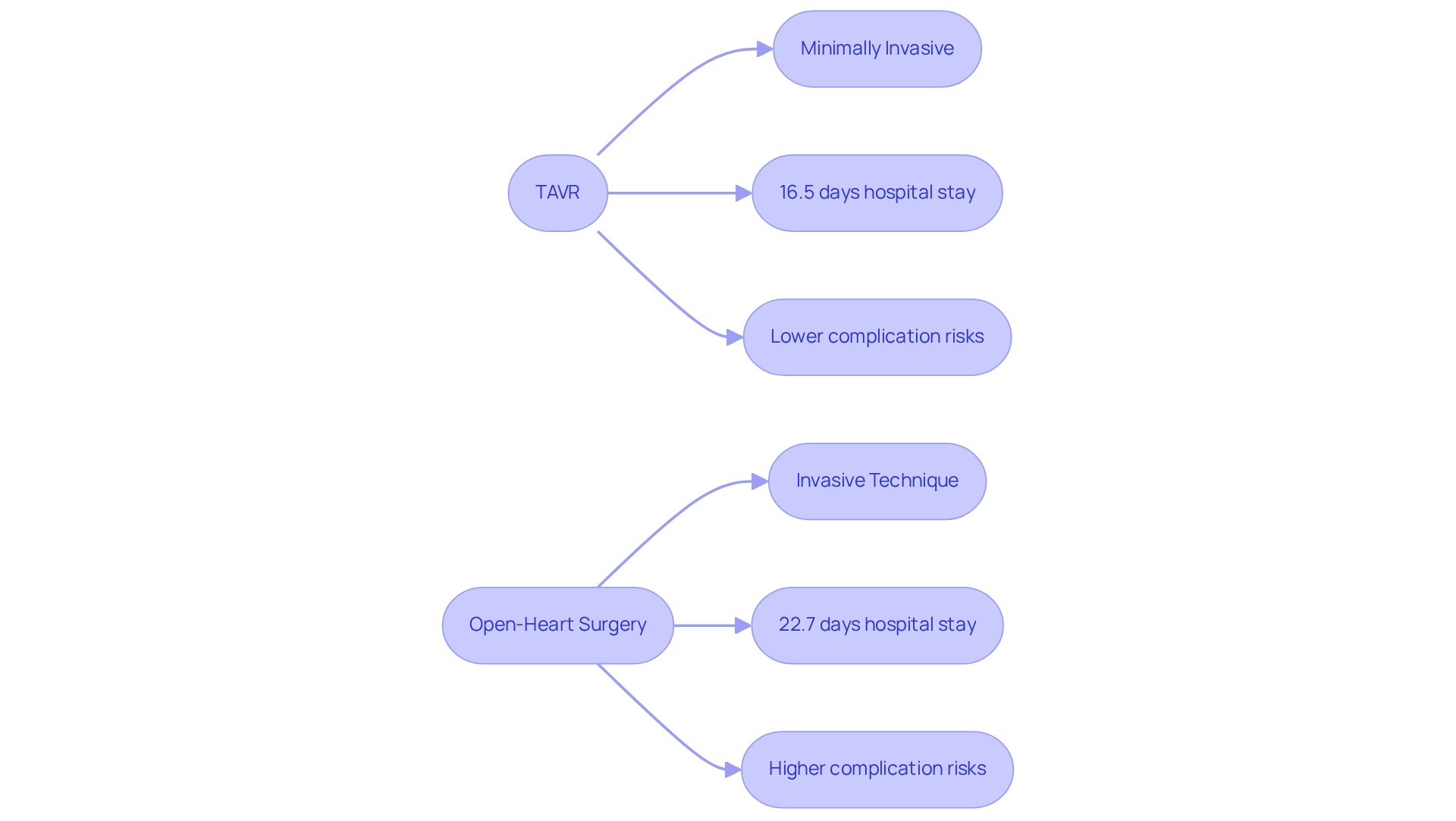 This flowchart helps you understand the differences between TAVR and Open-Heart Surgery. Follow the branches to see how each procedure works, their recovery times, and the outcomes you can expect. TAVR is less invasive and generally leads to quicker recovery, while Open-Heart Surgery is more comprehensive but involves longer recovery times.