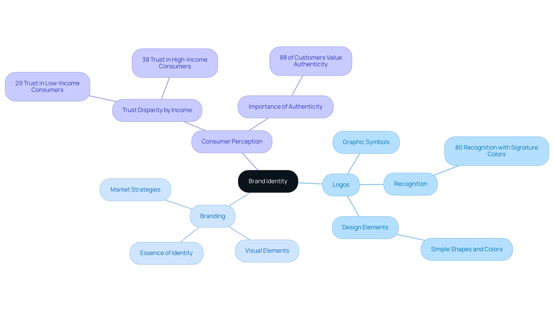 The central node represents overall brand identity; branches show key components (Logos, Branding, Consumer Perception) with subcategories detailing their significance.