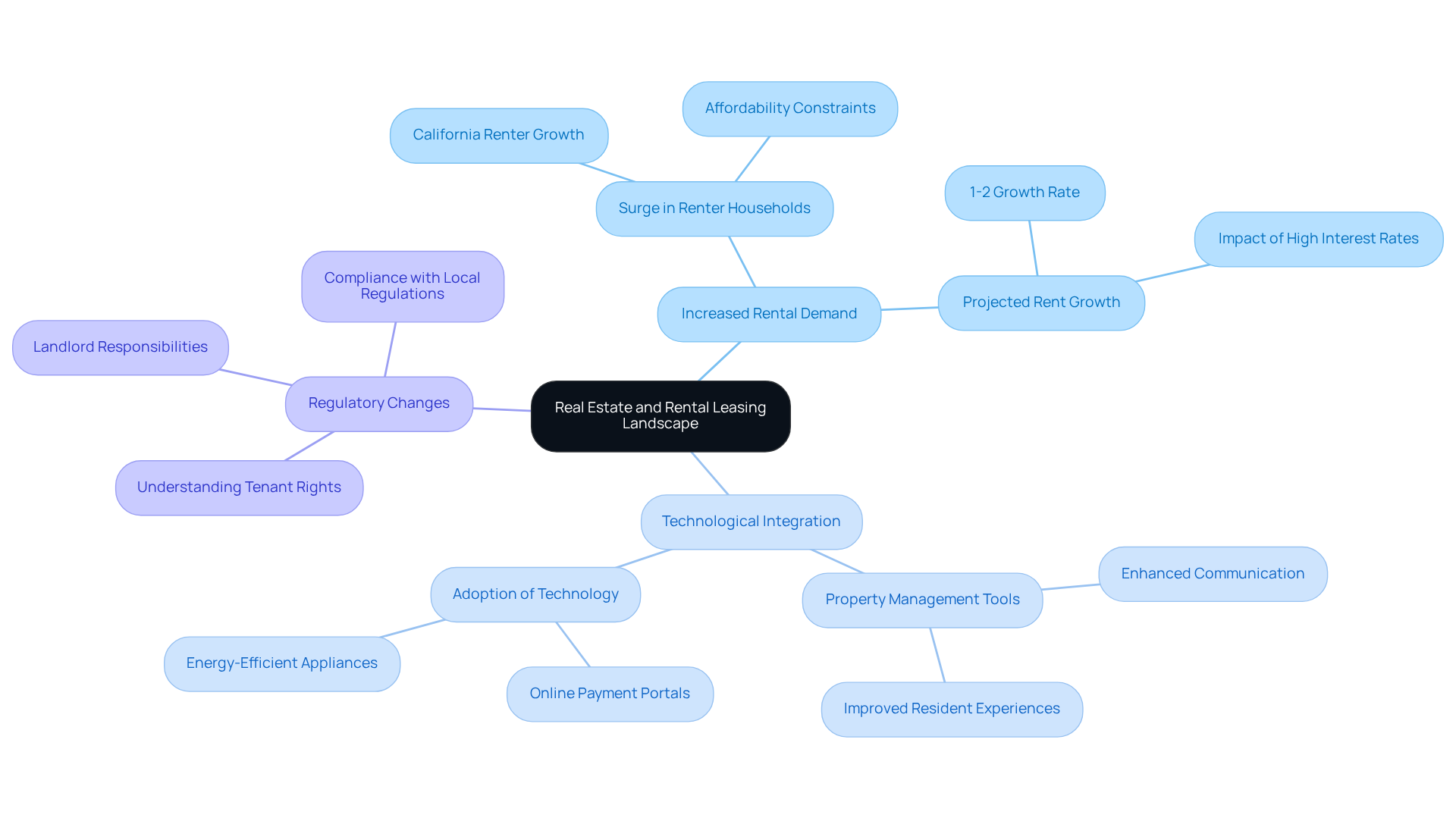 The central node represents the overall landscape, while each branch highlights a key trend. Follow the branches to explore specific details and insights related to each trend.