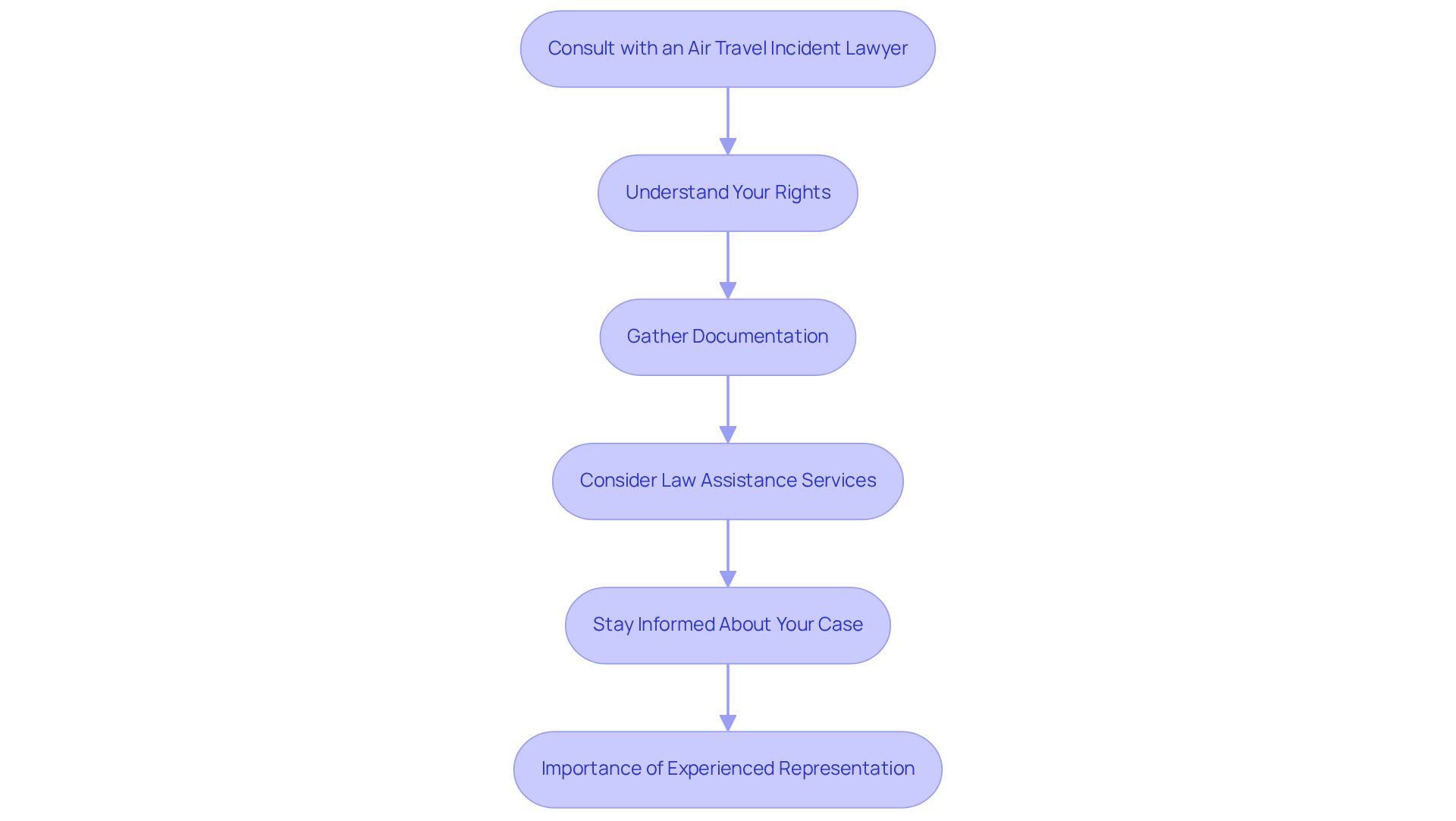 Each box represents a step you should take after an aviation accident. Follow the arrows to see the order of actions that can help you seek justice and support.