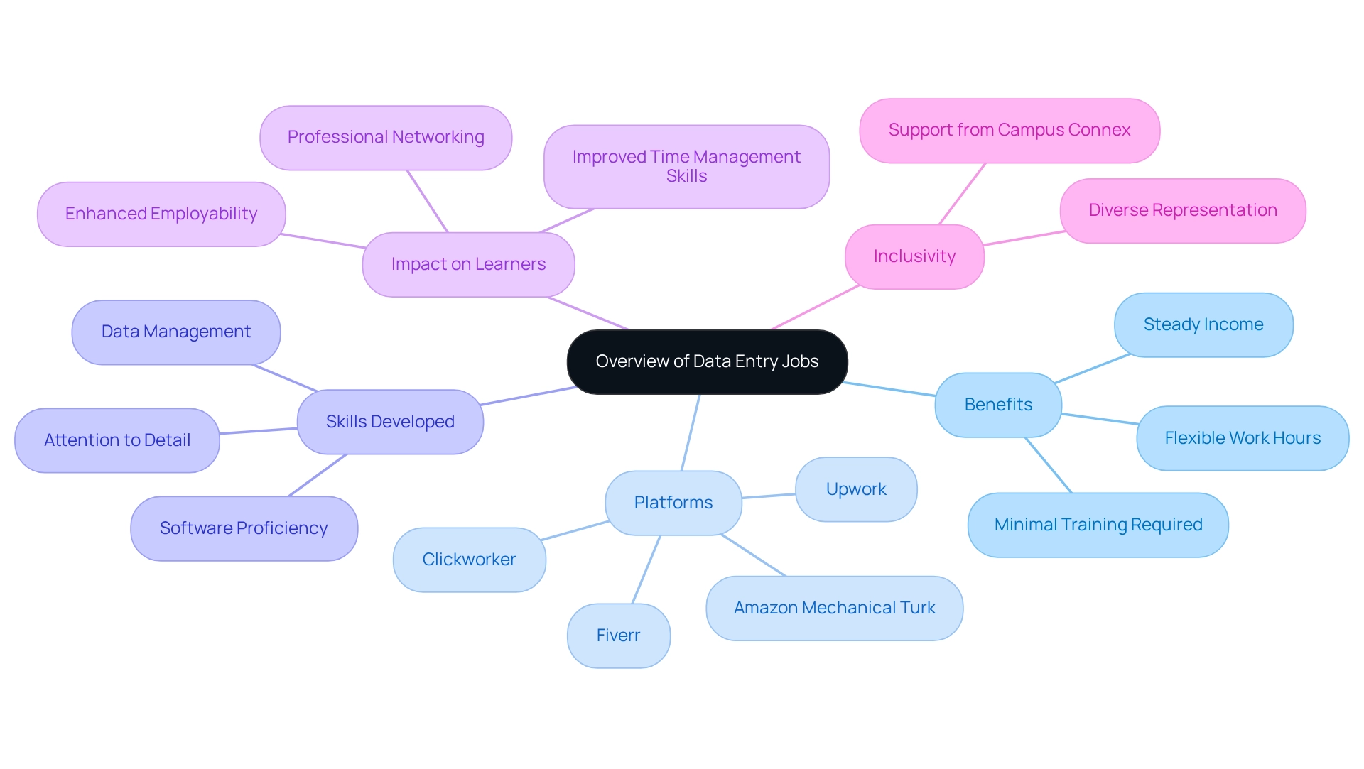 Each branch represents a category related to data entry jobs, with sub-branches detailing specific aspects. Colors differentiate the categories for better visual organization.