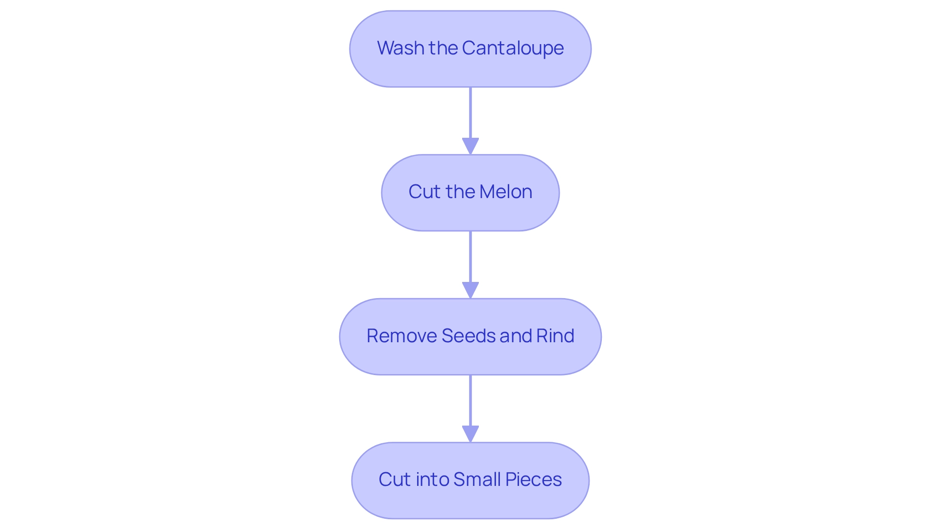 Each box represents a step in preparing cantaloupe — follow the arrows to ensure you complete each step safely! Each box represents a step in preparing cantaloupe — follow the arrows to ensure you complete each step safely!