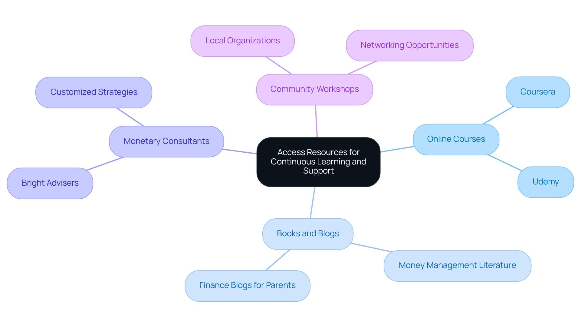 The central node represents the main theme. Each branch shows a different resource type, and the sub-branches provide specific examples or details. This structure helps visualize how various learning opportunities can empower caregivers financially. The central node represents the main theme. Each branch shows a different resource type, and the sub-branches provide specific examples or details. This structure helps visualize how various learning opportunities can empower caregivers financially.
