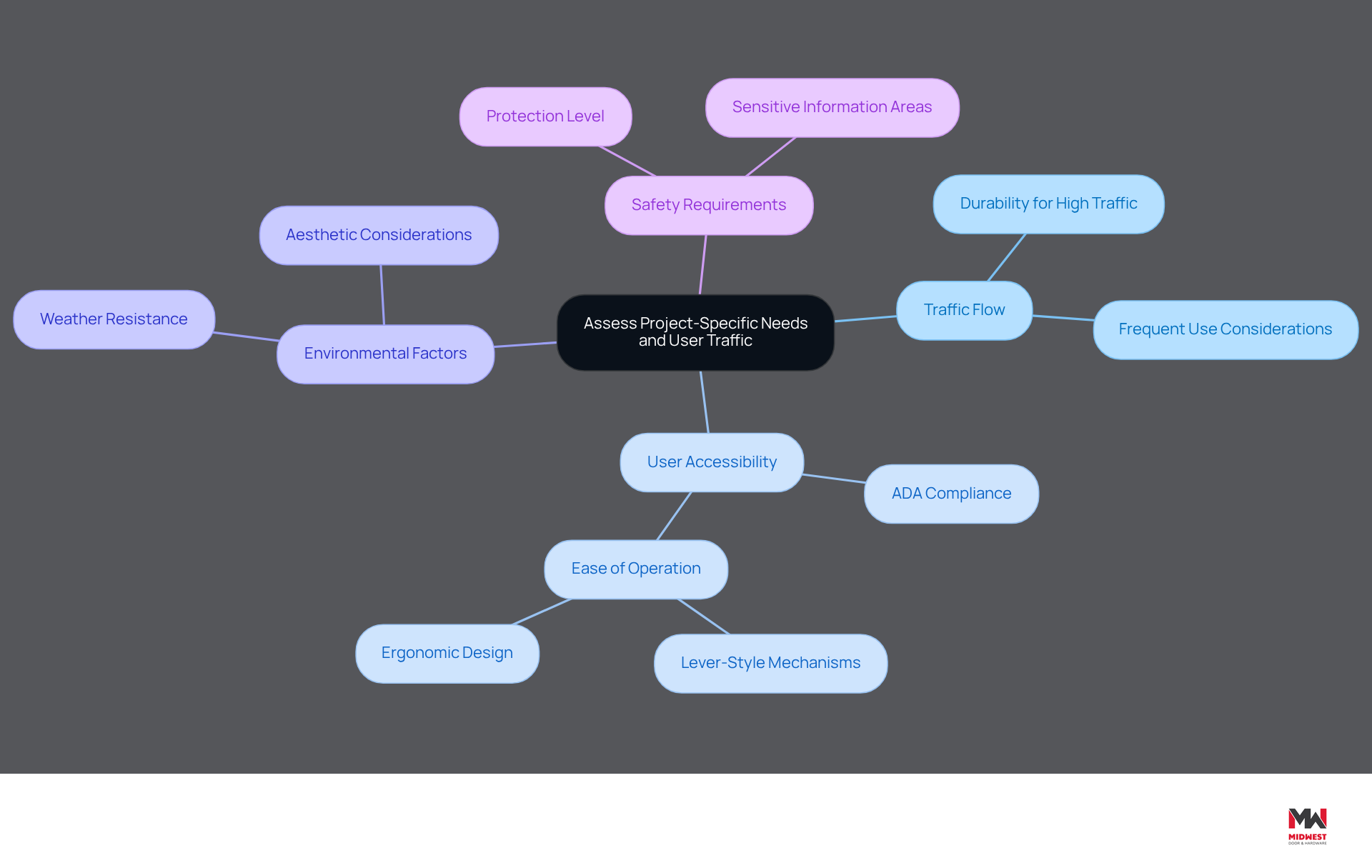 This mindmap helps you visualize the important factors to consider when selecting a cylindrical lever lockset. Start at the center with the main theme, then follow the branches to explore each key area and its specific considerations. This way, you can see how everything connects and make informed decisions. This mindmap helps you visualize the important factors to consider when selecting a cylindrical lever lockset. Start at the center with the main theme, then follow the branches to explore each key area and its specific considerations. This way, you can see how everything connects and make informed decisions.