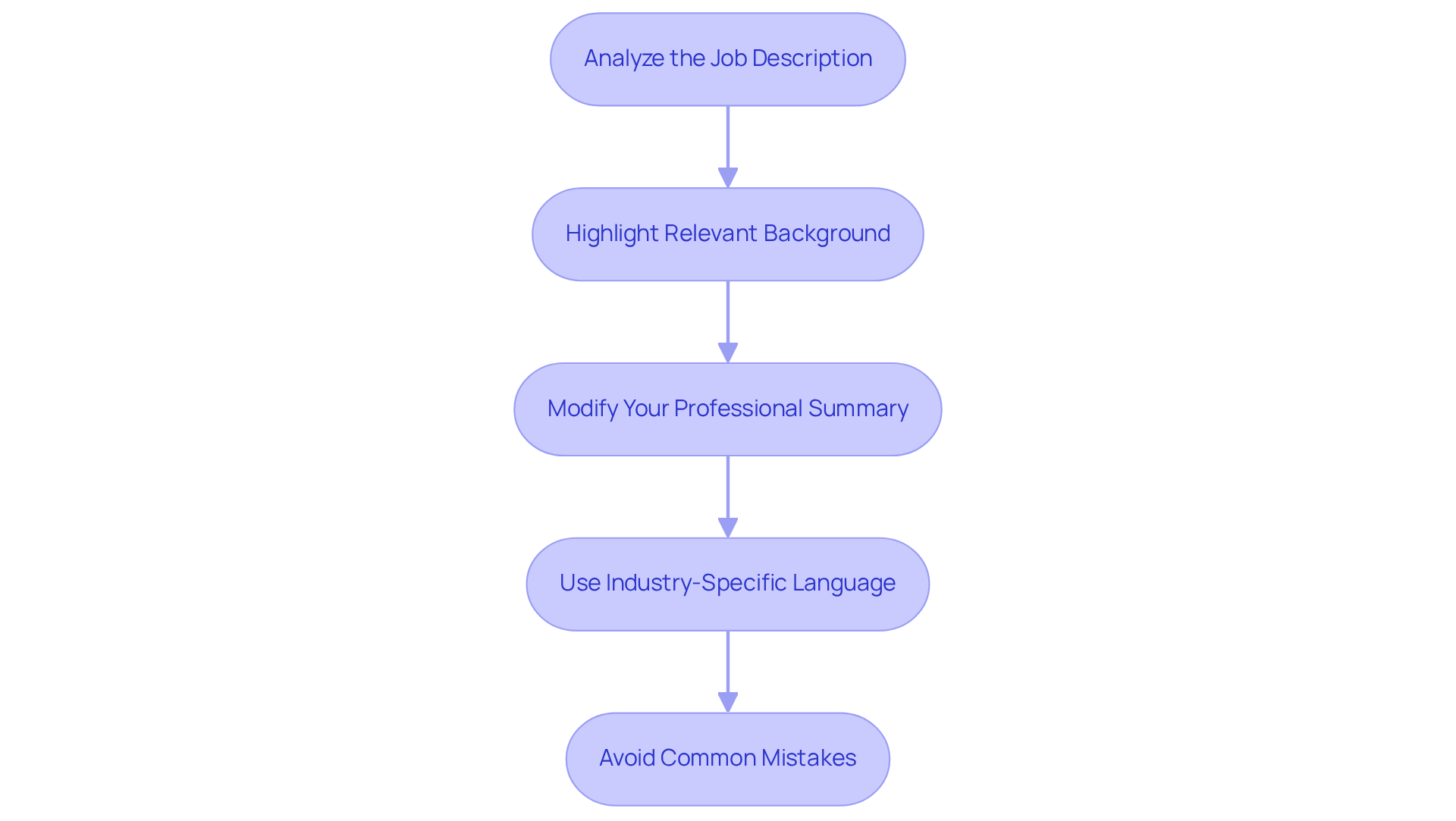 Each box represents a step in the CV tailoring process. Follow the arrows to see the order of actions you should take to enhance your job application.