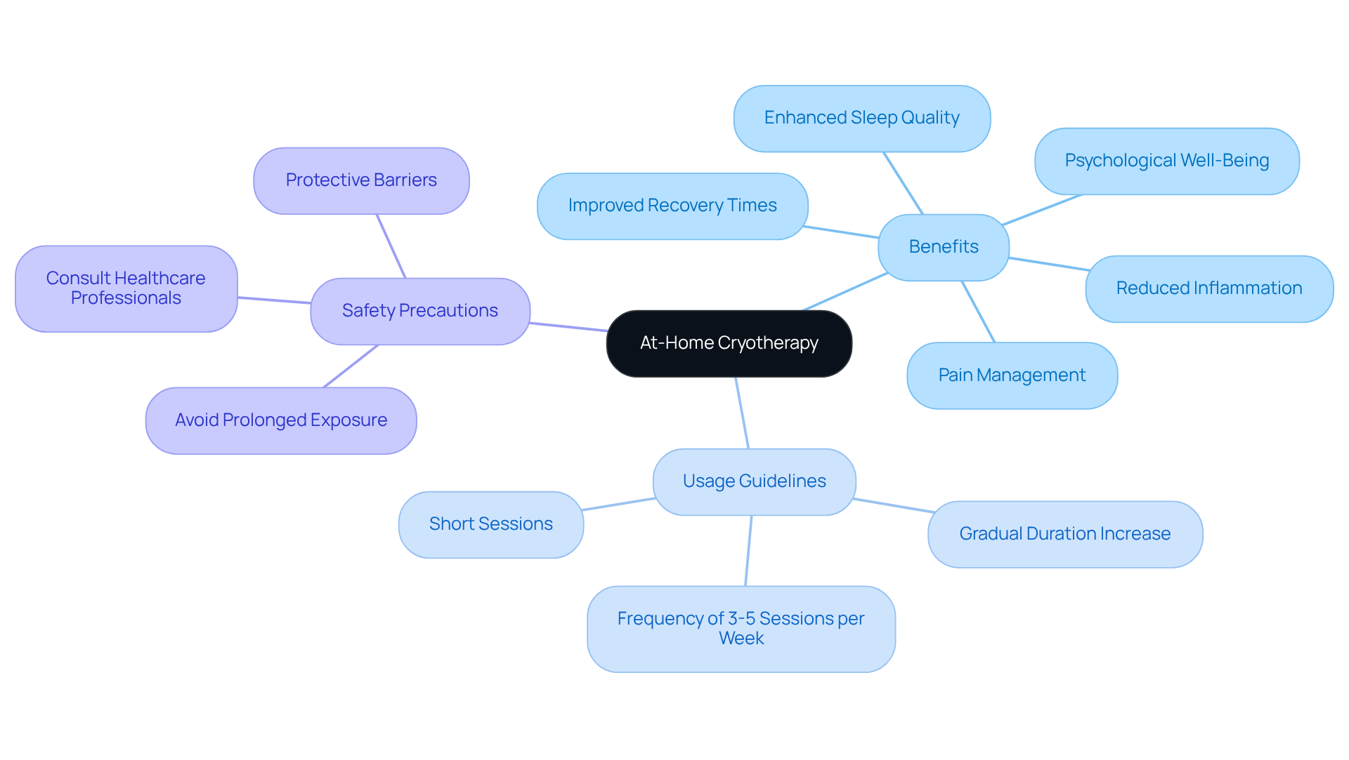 The center represents at-home cryotherapy, with branches showing its benefits, how to use it properly, and important safety tips. Each color-coded branch helps you understand the interconnected ideas more clearly.