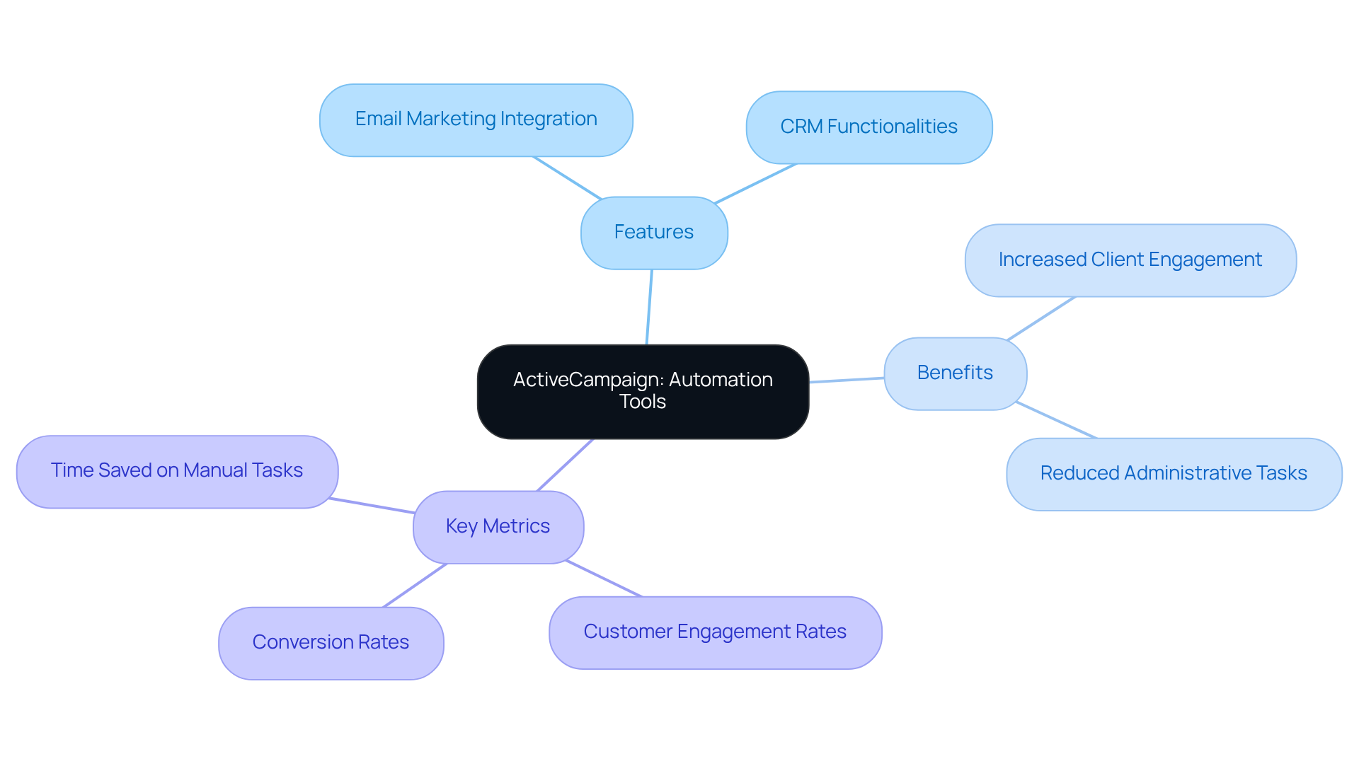 This mindmap starts with ActiveCampaign at the center, showing how its features connect to benefits and metrics. Each branch represents a different aspect of the automation tools, helping you see how they work together to enhance client interactions.