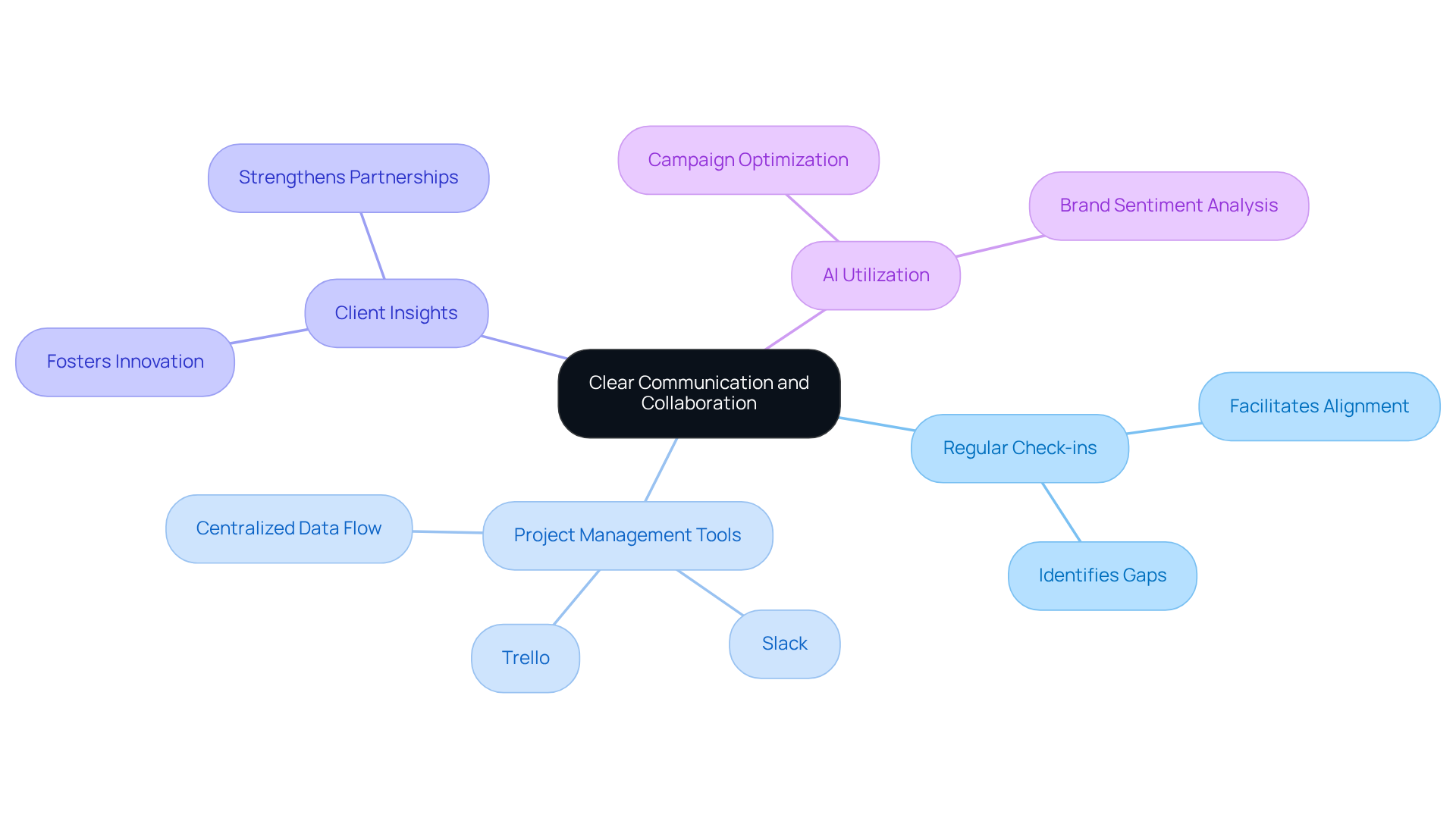 The central node represents the main focus on communication. Each branch shows a strategy or tool that contributes to better collaboration, helping you see how they all connect to improve ROI.