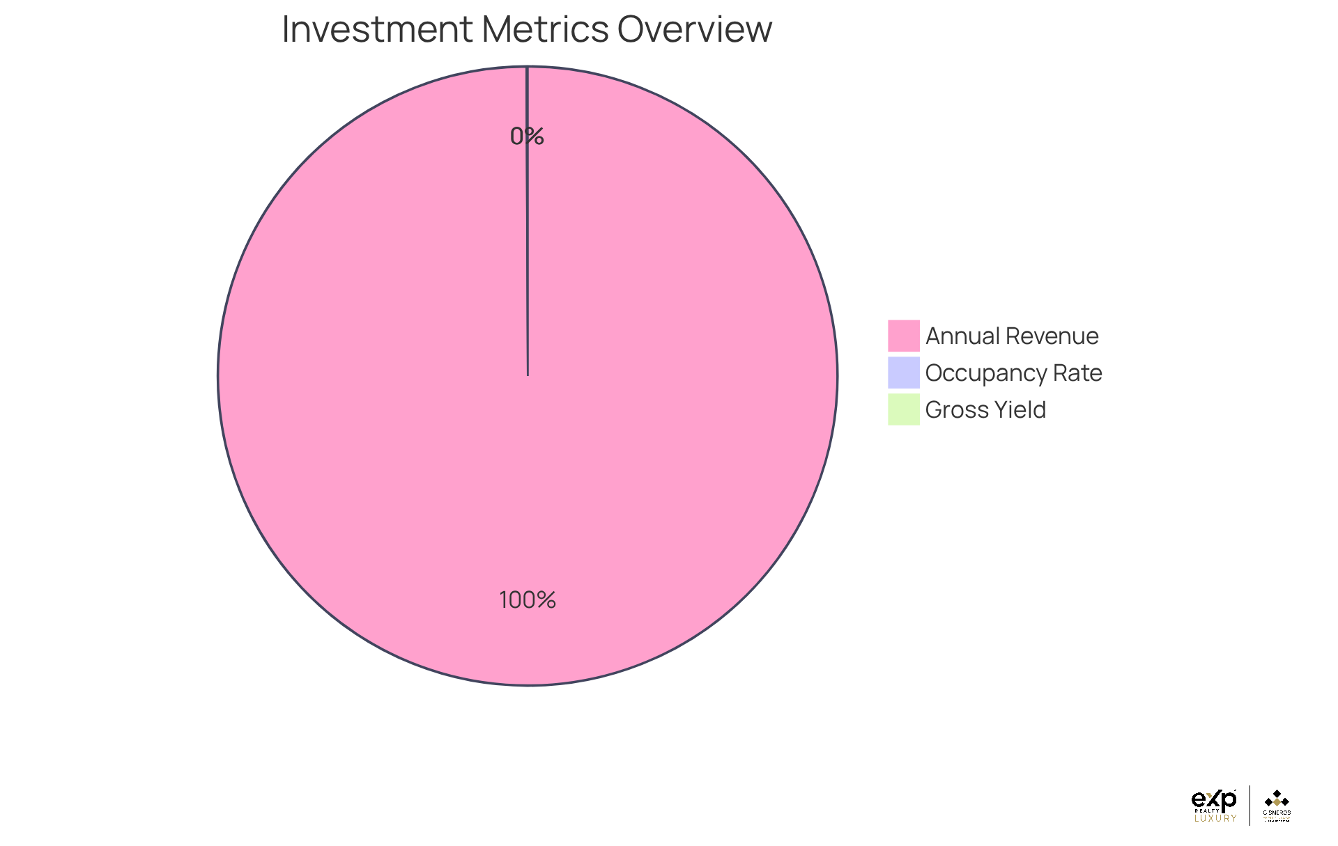 Each segment of the pie shows a different aspect of the investment: the green slice represents the annual revenue, the blue slice shows the occupancy rate, and the orange slice indicates the gross yield. The bigger the slice, the more significant that aspect is to the overall investment potential.