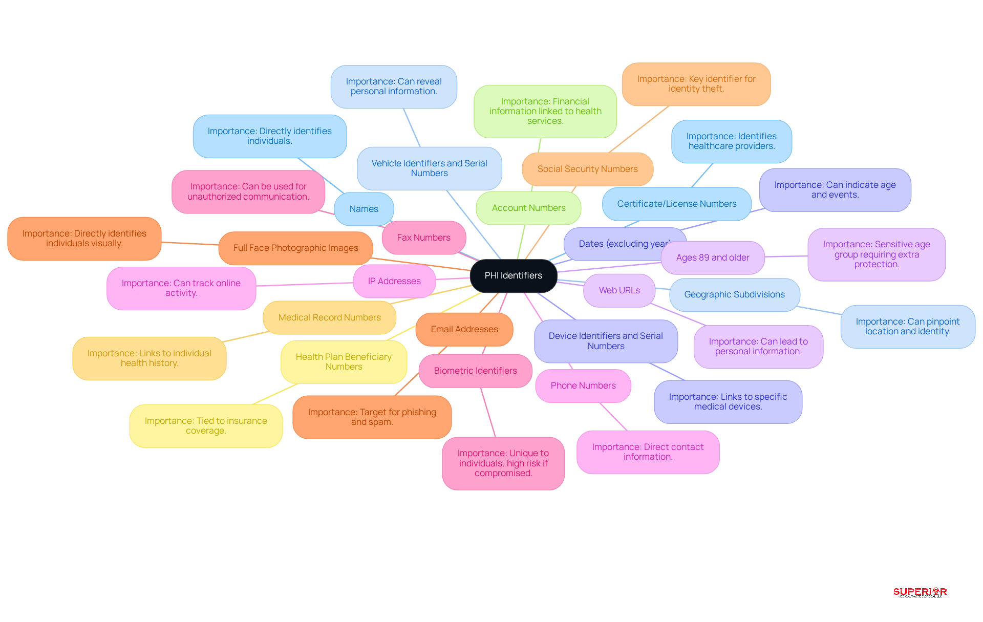 The central node represents the main topic of PHI identifiers. Each branch shows a specific identifier, and the sub-branches provide additional context about why protecting that information is crucial. This layout helps you see how each identifier contributes to patient confidentiality and regulatory compliance. The central node represents the main topic of PHI identifiers. Each branch shows a specific identifier, and the sub-branches provide additional context about why protecting that information is crucial. This layout helps you see how each identifier contributes to patient confidentiality and regulatory compliance.