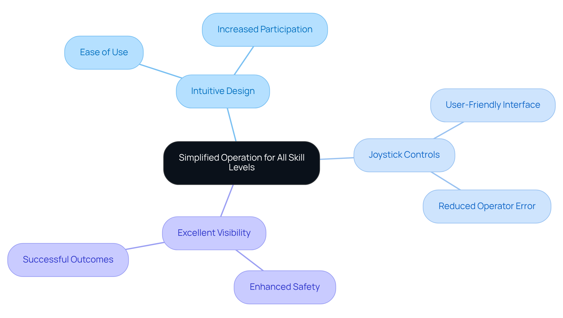 This mindmap shows how the intuitive design of tree puller skid steers helps users of all skill levels. Each branch represents a feature that contributes to easier operation, leading to better project outcomes. Follow the branches to see how everything connects!
