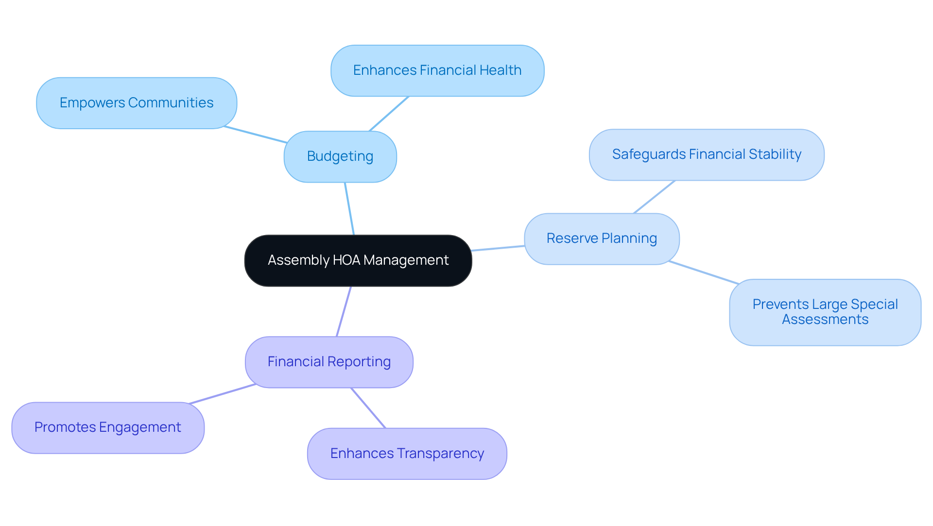 The central node represents Assembly HOA Management, while the branches show the key services offered. Each sub-branch highlights how these services benefit the community and contribute to financial health.