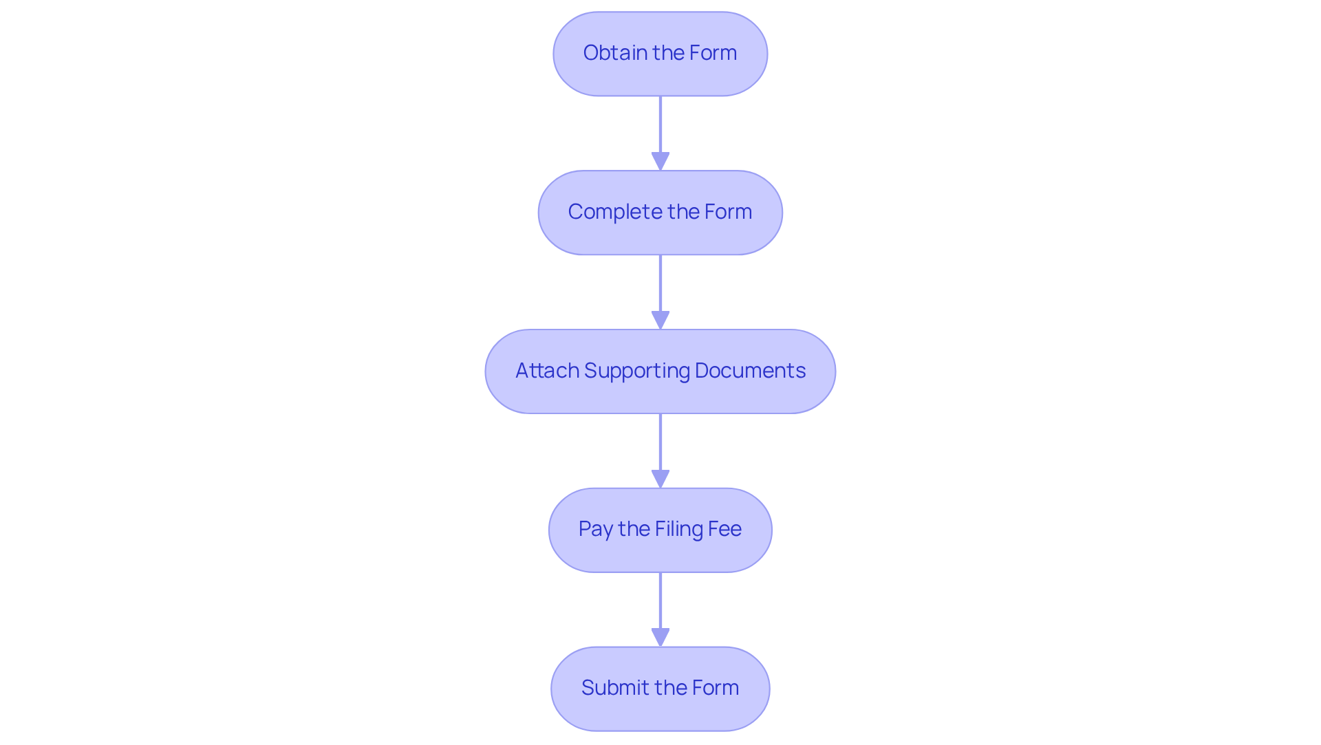 Each box represents a step you need to take to file your appeal. Follow the arrows to see the order in which you should complete each task, ensuring you don’t miss any important details.