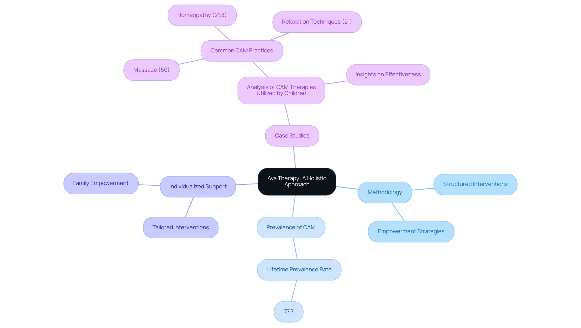 The central node represents Ava Therapy, with branches indicating key aspects such as methodology, prevalence of CAM, individual support strategies, and case studies.