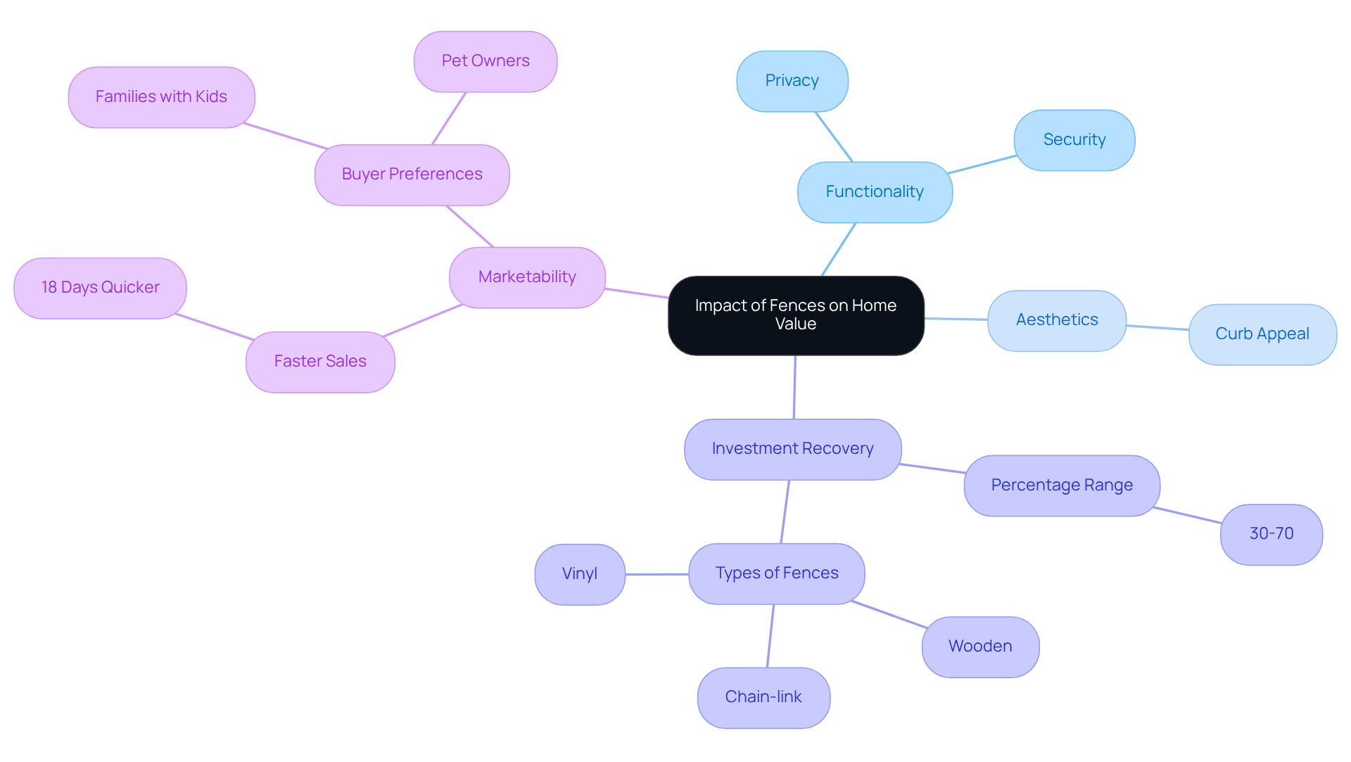 This mindmap shows how different aspects of fences can affect your home's value. Each branch represents a key factor, and the sub-branches provide more details. For example, the 'Functionality' branch highlights how fences can improve privacy and security, while 'Investment Recovery' shows the potential financial return.