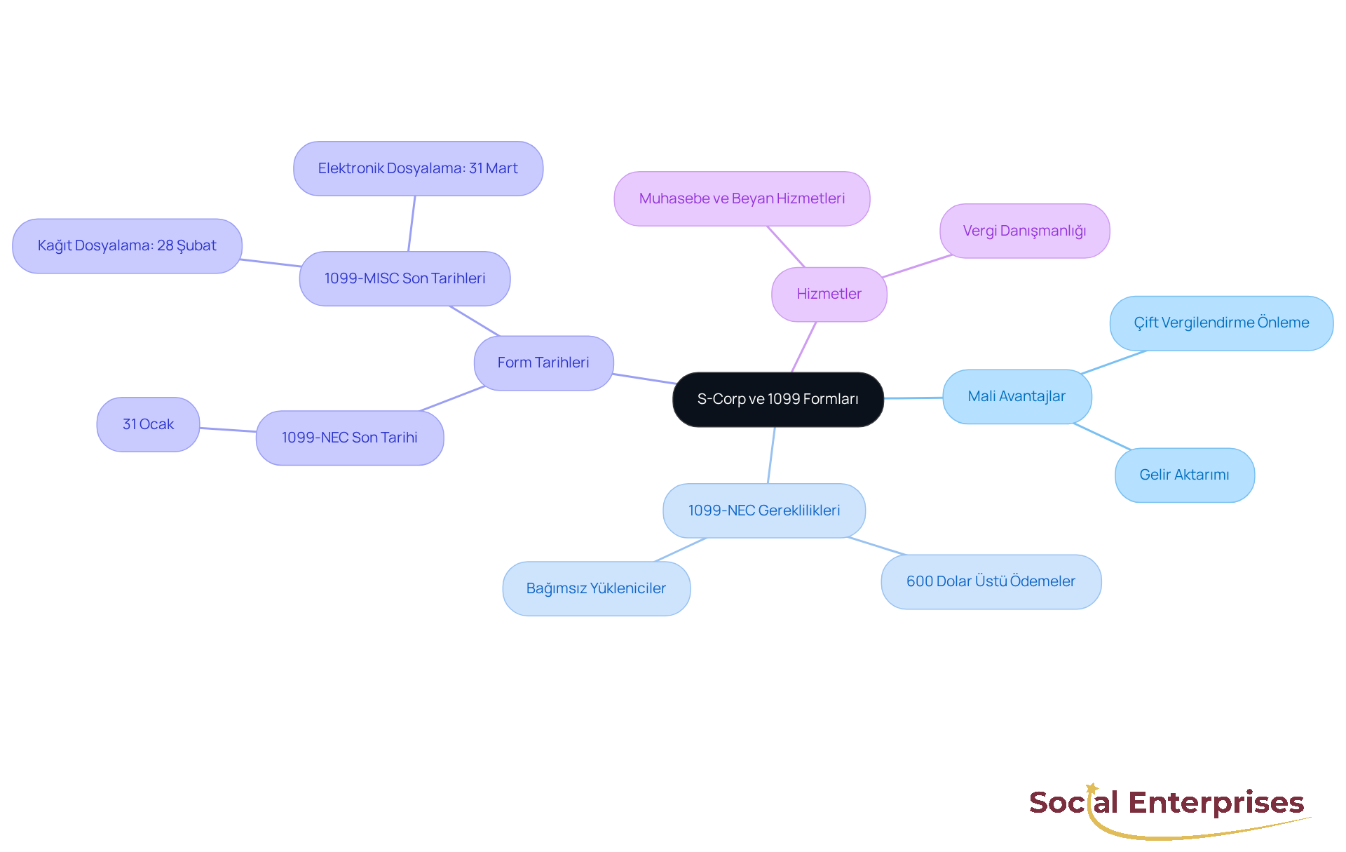 Merkezdeki başlıktan başlayarak, her dal farklı konuları ve alt başlıkları gösterir. Dalların her biri, S-Corp ve 1099 formlarının farklı yönlerini anlamanızı kolaylaştırır.