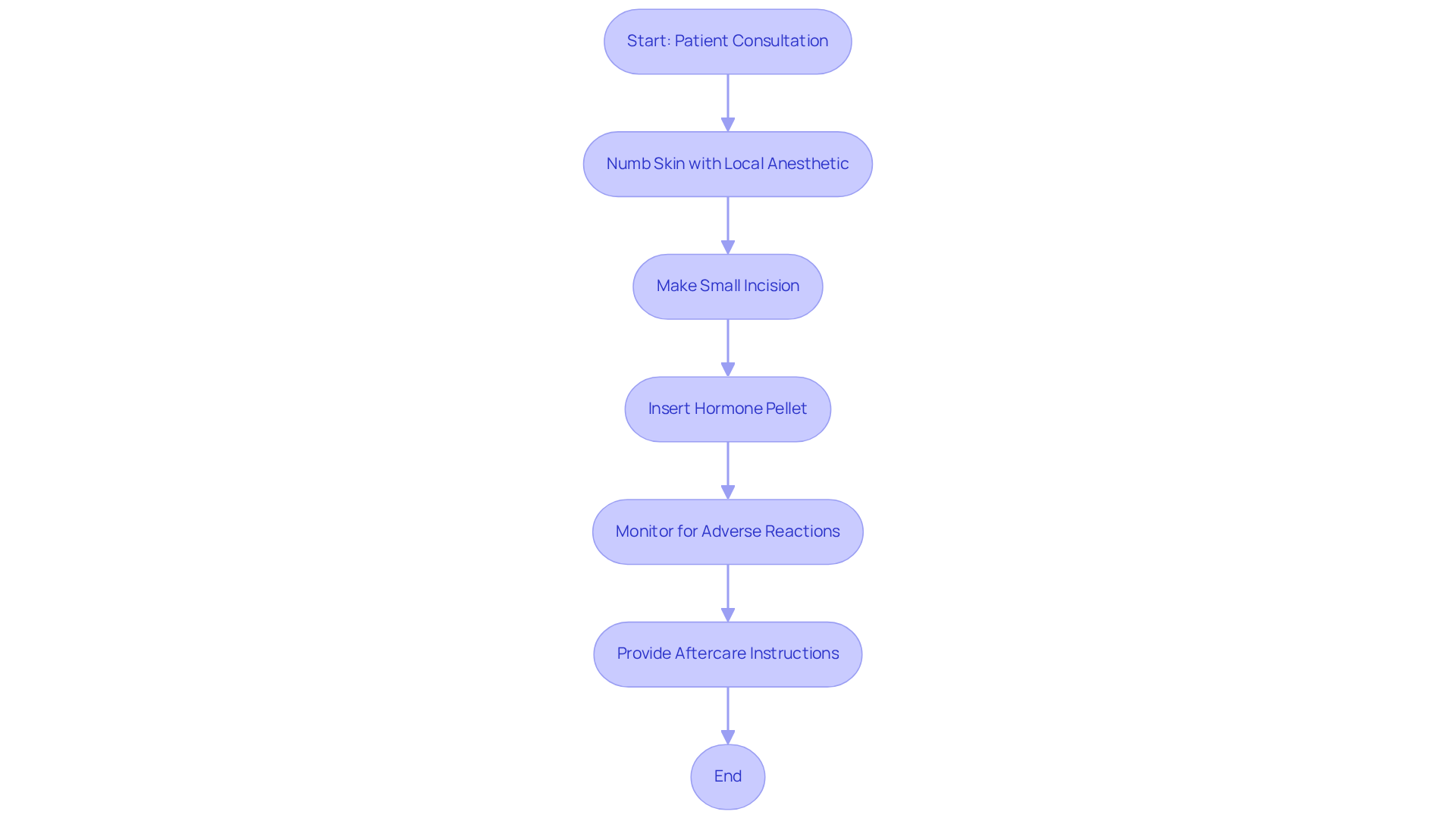 This flowchart guides you through the hormone pellet implantation process. Each box represents a step, and the arrows show the order in which these steps occur. Follow the flow to understand what happens from the initial consultation to aftercare.