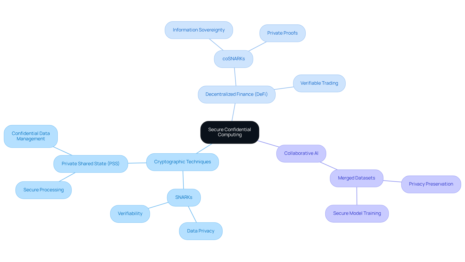 The central idea is secure confidential computing, surrounded by branches that detail the technologies and benefits. Each branch shows how different components interact and support data privacy and security.