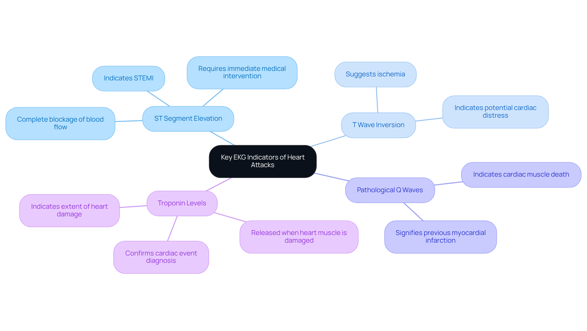 This mindmap shows important signs on an EKG that can indicate heart problems. Each branch represents a different indicator, and the descriptions explain what they mean and why they matter for heart health. This mindmap shows important signs on an EKG that can indicate heart problems. Each branch represents a different indicator, and the descriptions explain what they mean and why they matter for heart health.
