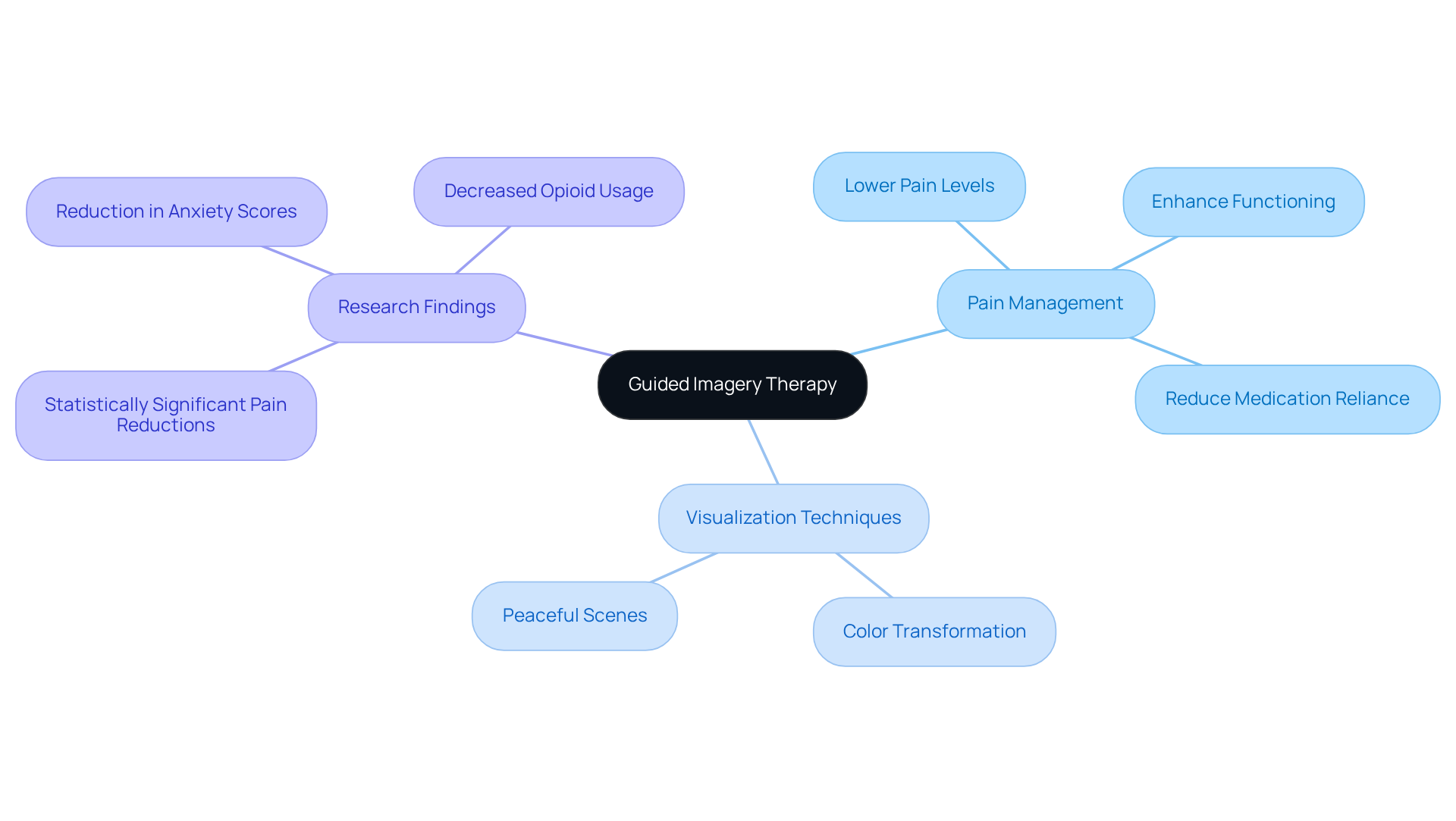 This mindmap illustrates how guided imagery therapy can help manage pain. Start at the center with the main concept, then explore the branches to see the benefits, techniques, and research supporting this approach. Each color-coded branch represents a different aspect of the therapy.