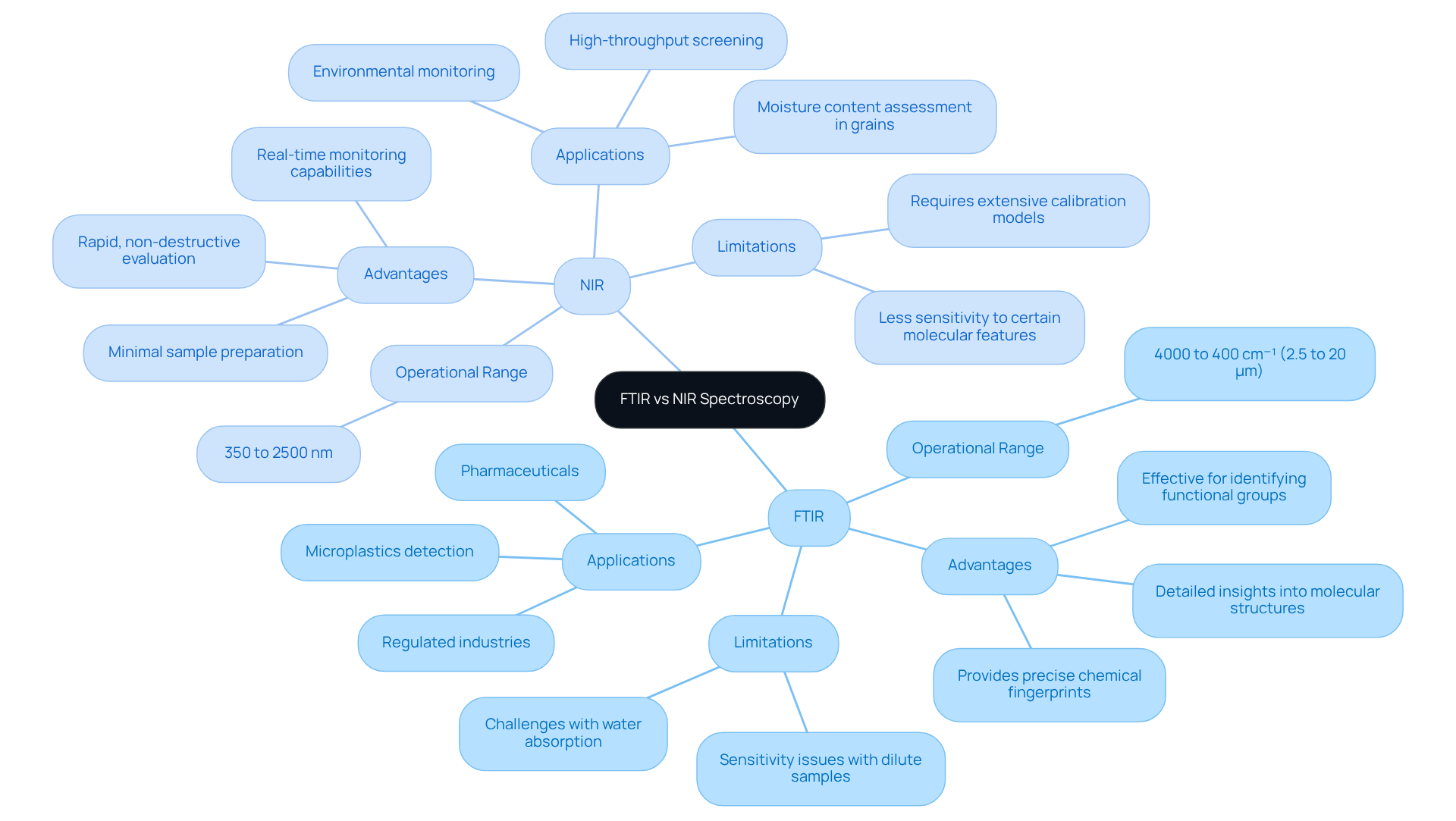 This mindmap illustrates the key differences and similarities between FTIR and NIR spectroscopy. Each branch represents important aspects of the techniques, helping you understand their unique features and applications at a glance. This mindmap illustrates the key differences and similarities between FTIR and NIR spectroscopy. Each branch represents important aspects of the techniques, helping you understand their unique features and applications at a glance.