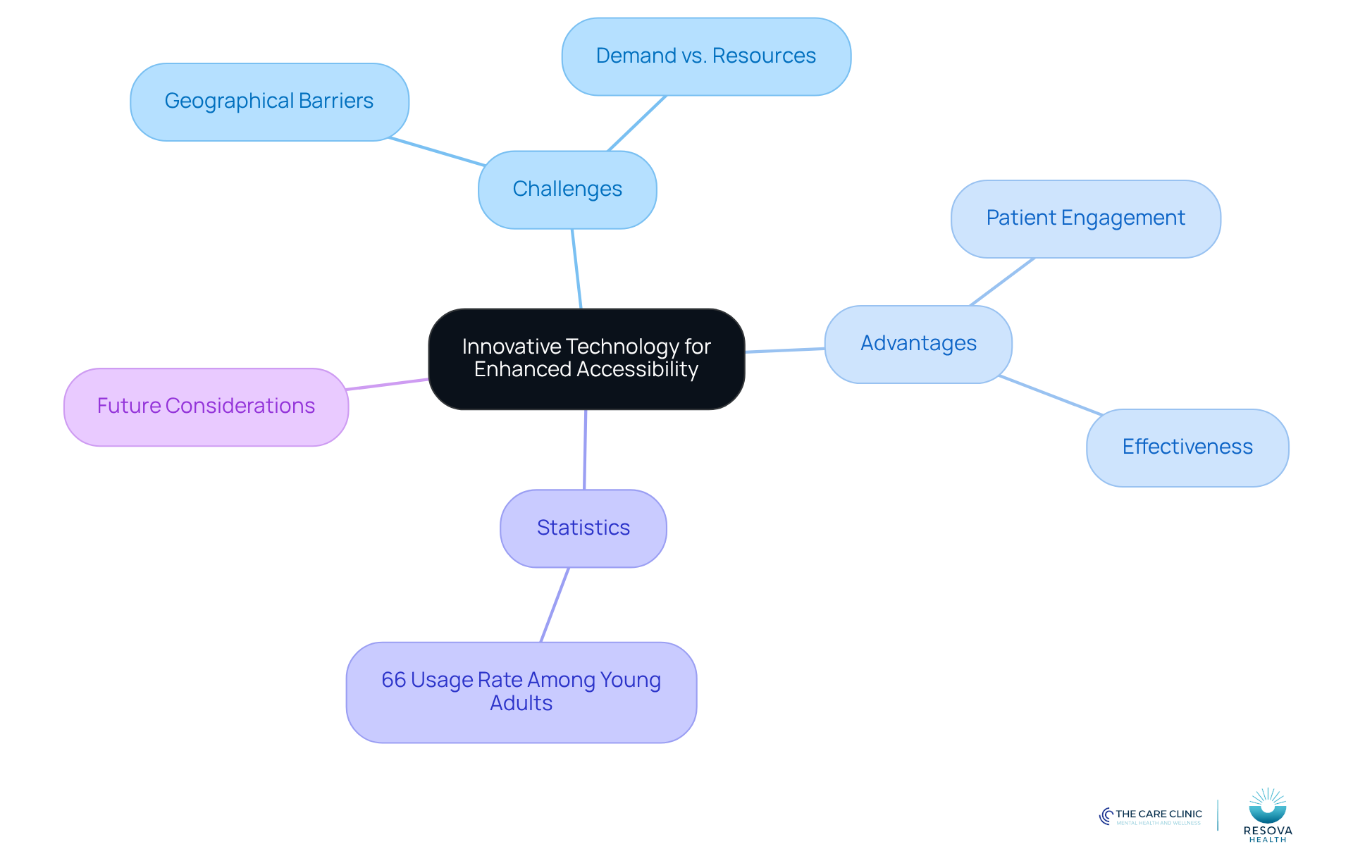 The central node represents the main topic, while branches show key challenges, advantages, and statistics related to telehealth. Each color-coded branch helps you easily identify different aspects of the discussion. The central node represents the main topic, while branches show key challenges, advantages, and statistics related to telehealth. Each color-coded branch helps you easily identify different aspects of the discussion.