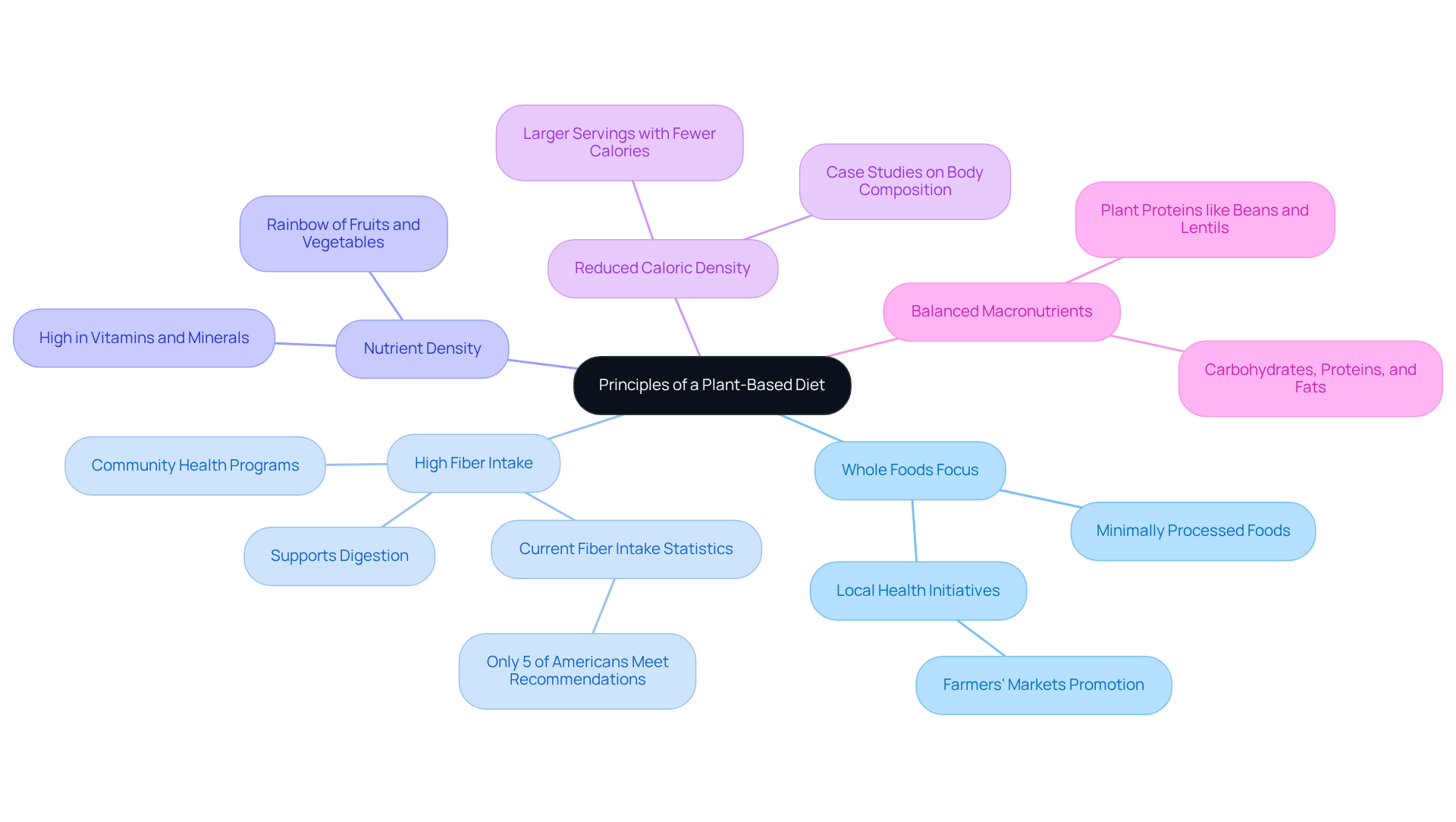 The central node represents the overall concept of a plant-based diet. Each branch shows a key principle, and the sub-branches provide additional details or statistics related to that principle. This layout helps you see how each principle contributes to a healthier lifestyle. The central node represents the overall concept of a plant-based diet. Each branch shows a key principle, and the sub-branches provide additional details or statistics related to that principle. This layout helps you see how each principle contributes to a healthier lifestyle.
