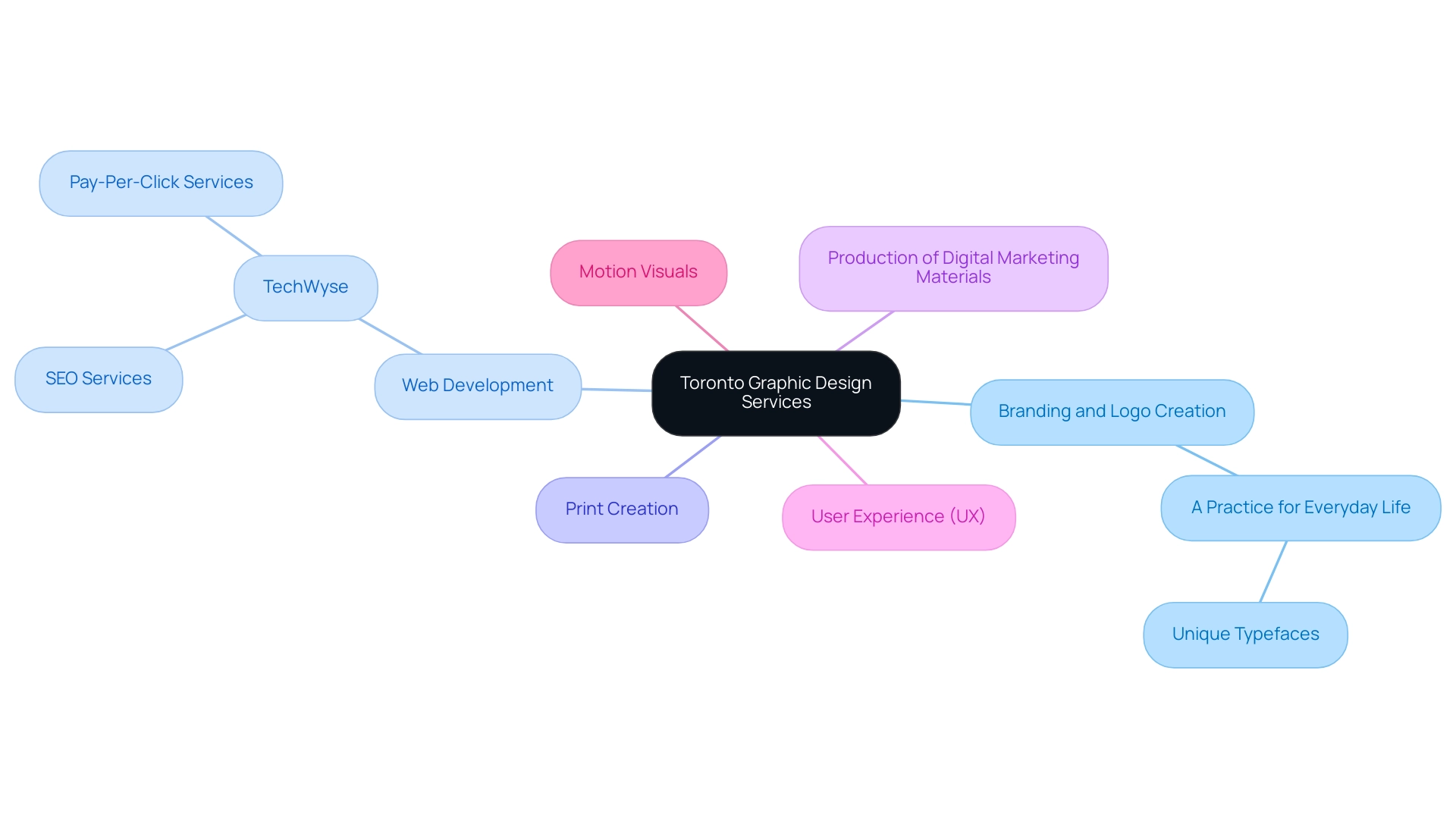 The central node represents the overall range of services, with branches indicating core offerings and specialized fields. Sub-branches showcase specific agency examples and unique services.