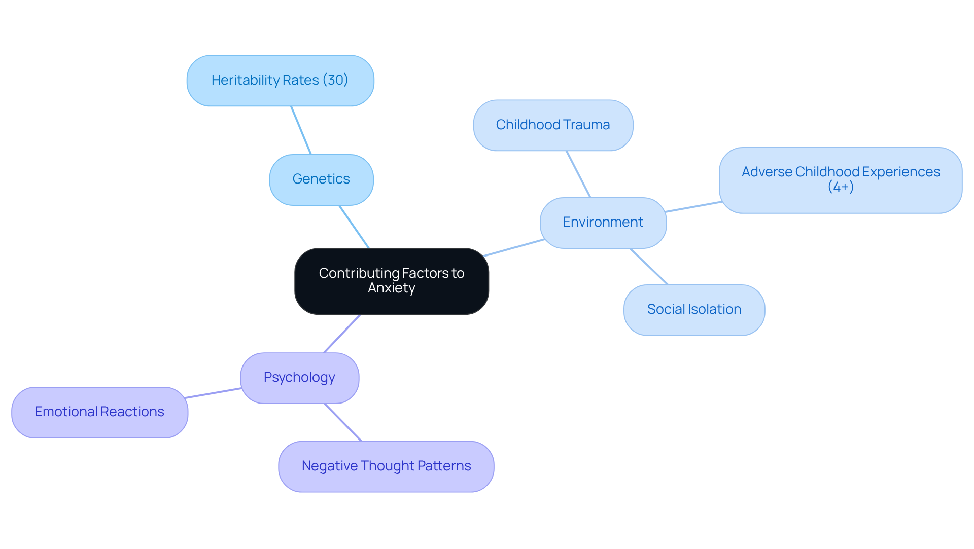 This mindmap illustrates the various factors that contribute to anxiety. Start at the center with the main topic, then follow the branches to see how genetics, environment, and psychology each play a role in shaping our experiences with anxiety.