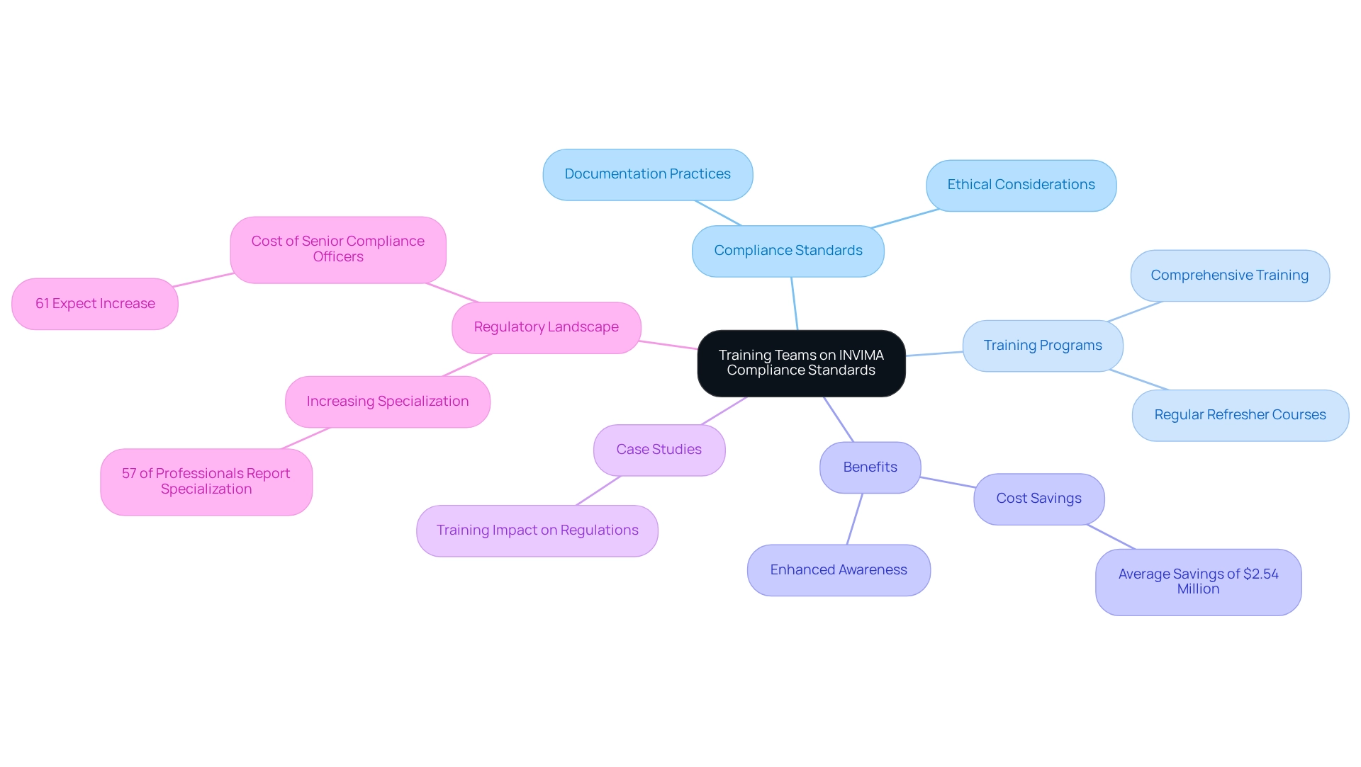 Start at the center with the main topic, then explore the branches to see the different aspects of training and compliance. Each branch gives insights into how training can help Medtech startups navigate regulatory challenges.