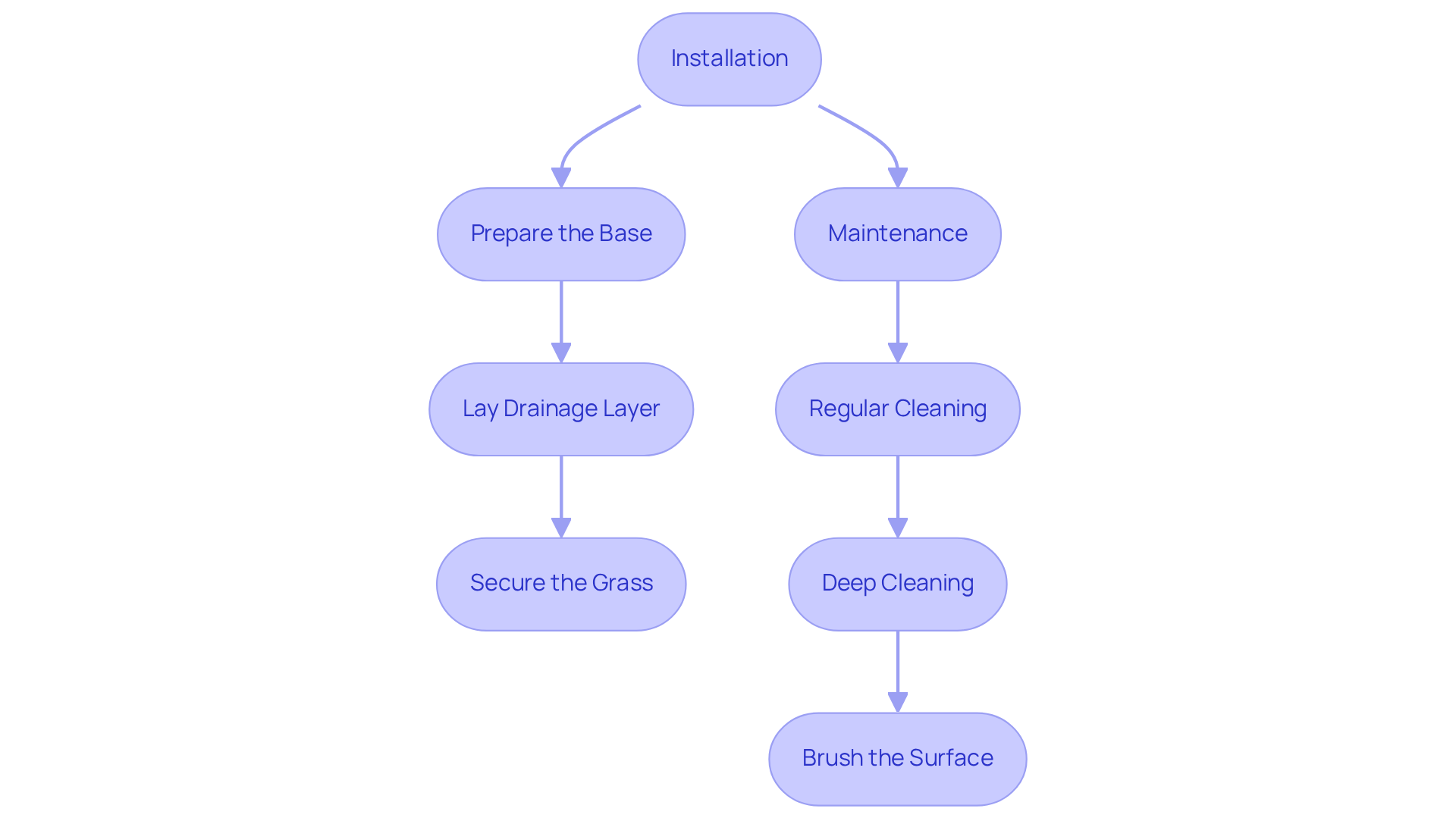 Follow the arrows to see the steps for installing and maintaining your pet turf. Each box represents a specific action to ensure your turf stays in top condition.