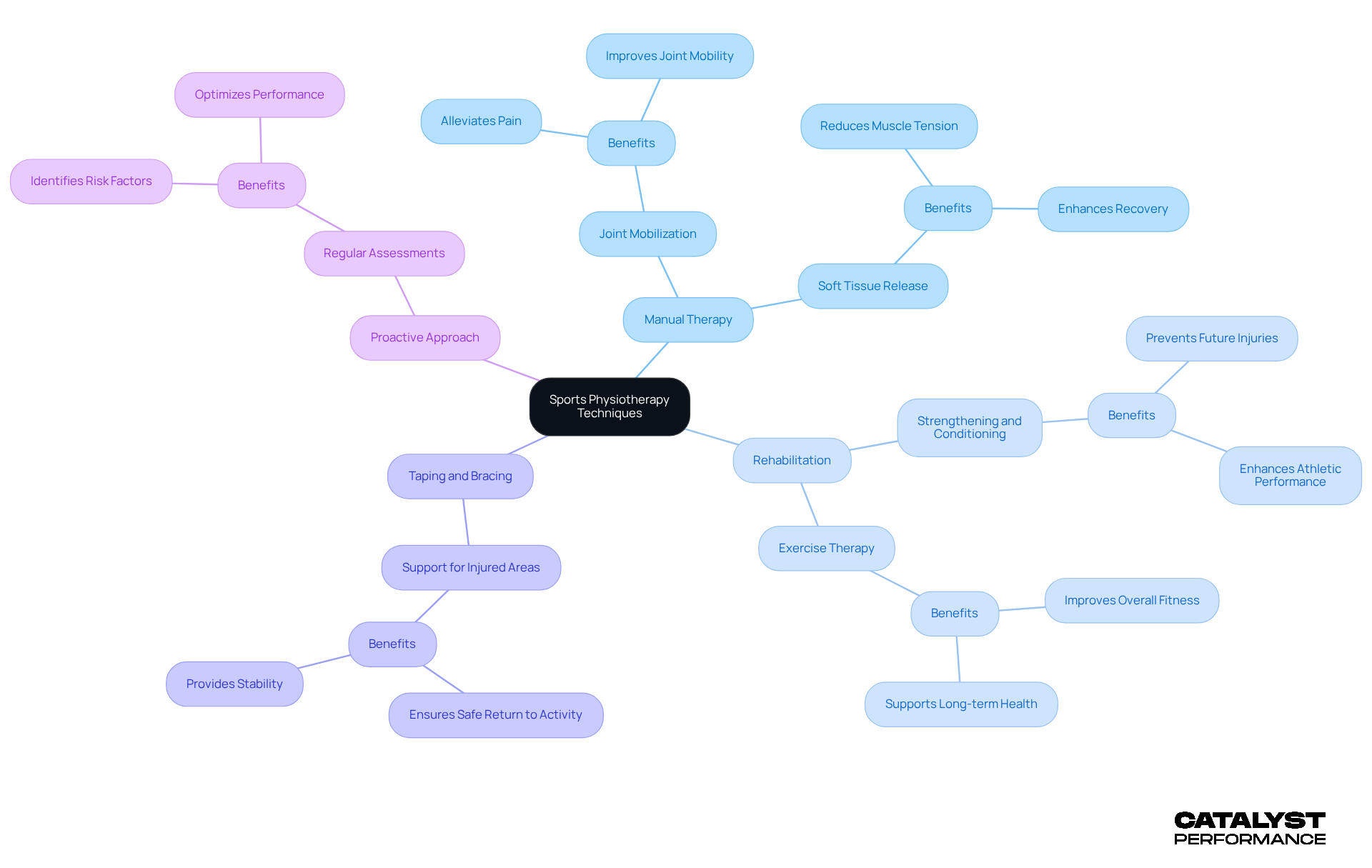 The central node represents the main topic of sports physiotherapy, while the branches show different techniques and their benefits. Each color-coded branch helps you see how various methods contribute to athlete empowerment and performance enhancement. The central node represents the main topic of sports physiotherapy, while the branches show different techniques and their benefits. Each color-coded branch helps you see how various methods contribute to athlete empowerment and performance enhancement.