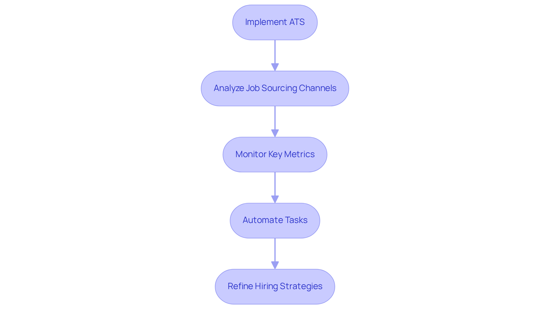 Each box represents a step in the recruitment process. Follow the arrows to see how technology and data analytics can streamline hiring and improve candidate quality. Each box represents a step in the recruitment process. Follow the arrows to see how technology and data analytics can streamline hiring and improve candidate quality.