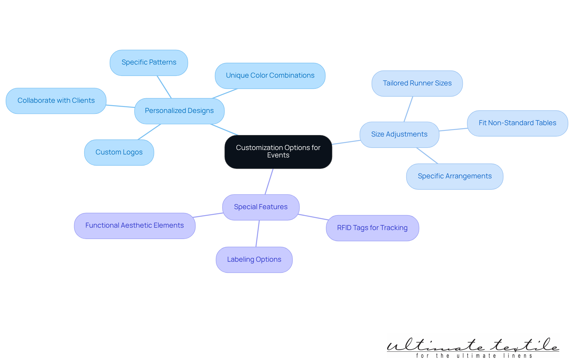 The center of the mindmap shows the main idea of customizing events. The branches represent different strategies you can use, and the sub-branches give more detail on how to implement each strategy.