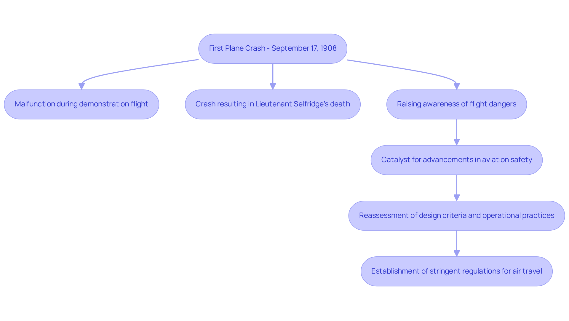 Follow the arrows to see how the first plane crash led to significant changes in aviation safety. Each box represents a key event or outcome, showing how one event influenced the next.