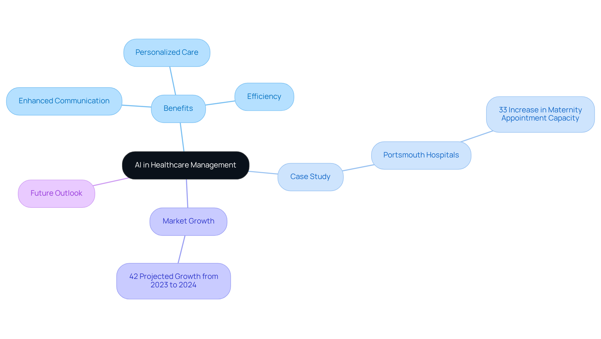 The central node represents the overall theme of the article. Each branch highlights specific aspects such as benefits, real-world applications, and market trends. Follow the connections to understand how AI enhances patient care management.