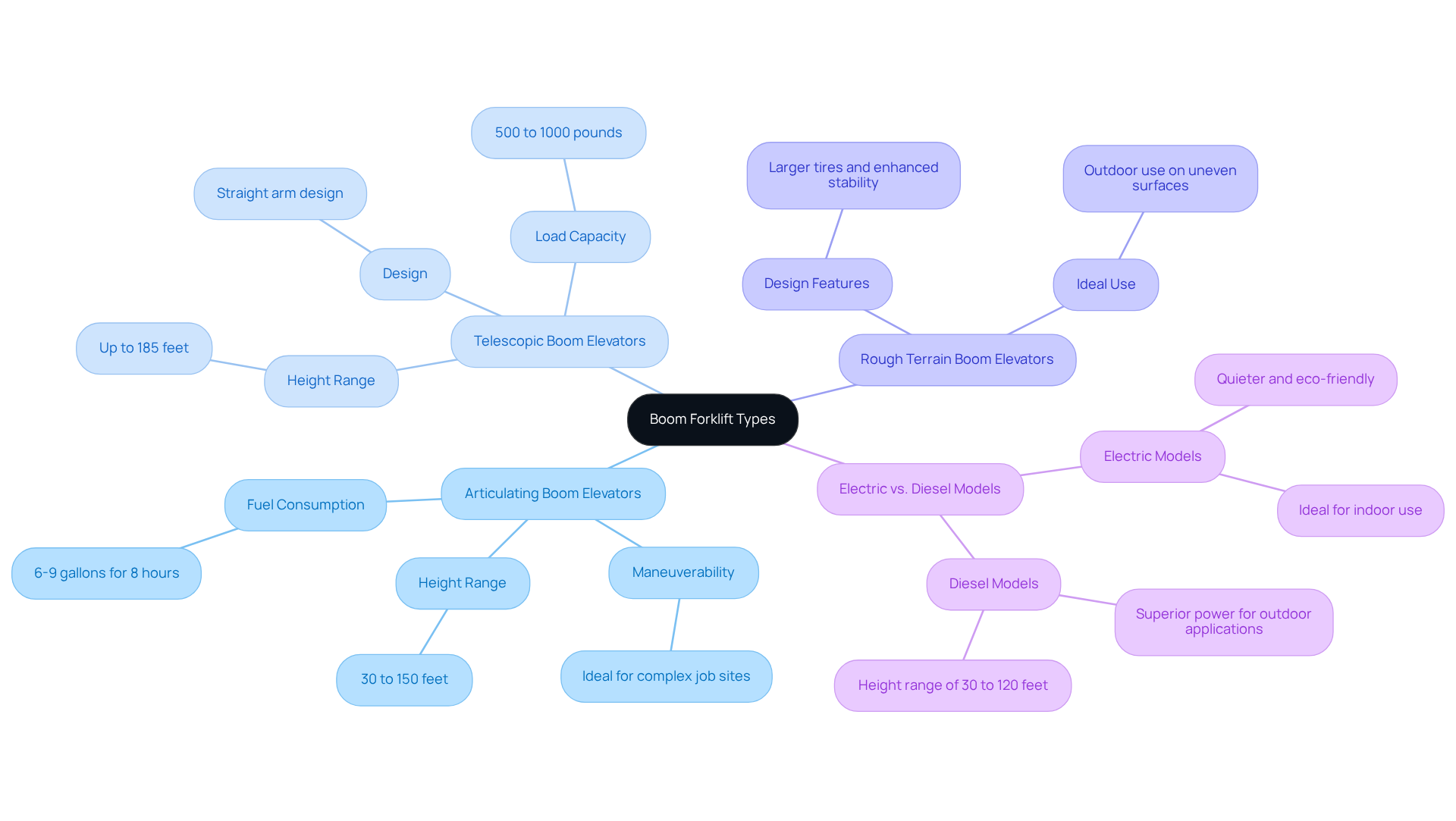The central node represents the main topic of boom forklifts, while the branches show different types and their unique features. Each color-coded branch helps you quickly identify the category and its details. The central node represents the main topic of boom forklifts, while the branches show different types and their unique features. Each color-coded branch helps you quickly identify the category and its details.