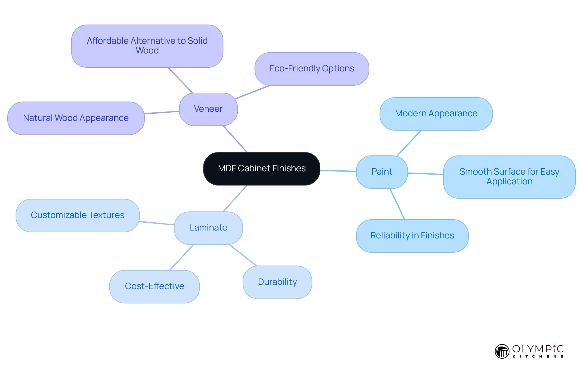 The central node represents MDF cabinet finishes, with branches showing different types of finishes and their unique advantages. Explore each branch to understand how MDF can enhance kitchen design.