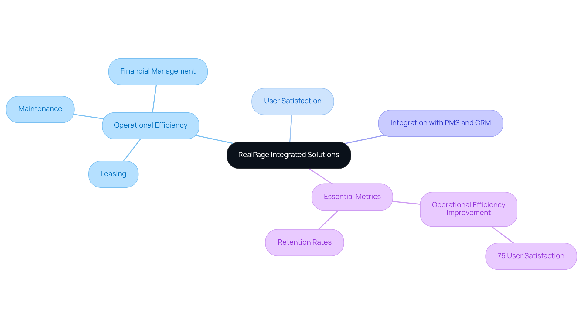 The center represents RealPage's solutions, with branches showing how they enhance efficiency and satisfaction. Each branch highlights a specific area of focus, making it easy to see the connections and benefits. The center represents RealPage's solutions, with branches showing how they enhance efficiency and satisfaction. Each branch highlights a specific area of focus, making it easy to see the connections and benefits.