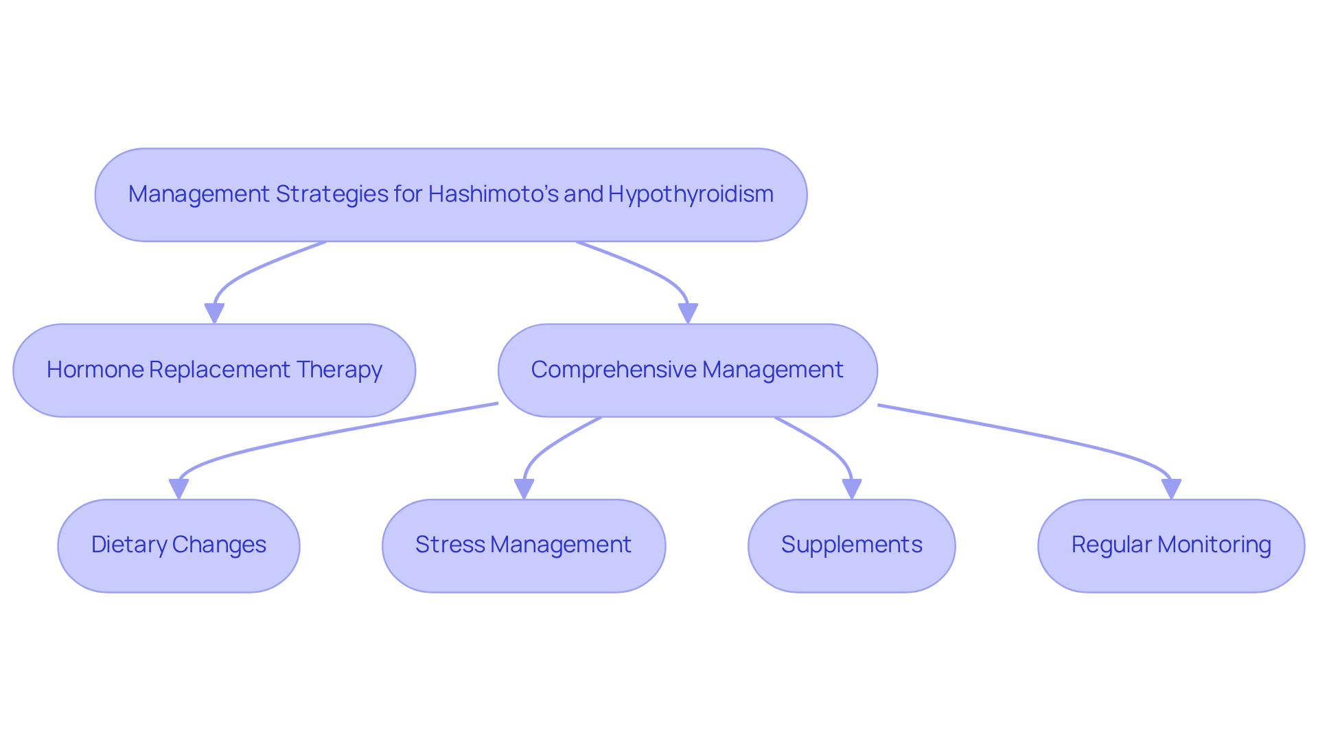 This flowchart shows the different strategies for managing Hashimoto's and hypothyroidism. Follow the arrows to see how each approach connects to patient care, highlighting the importance of a comprehensive strategy beyond just hormone therapy.