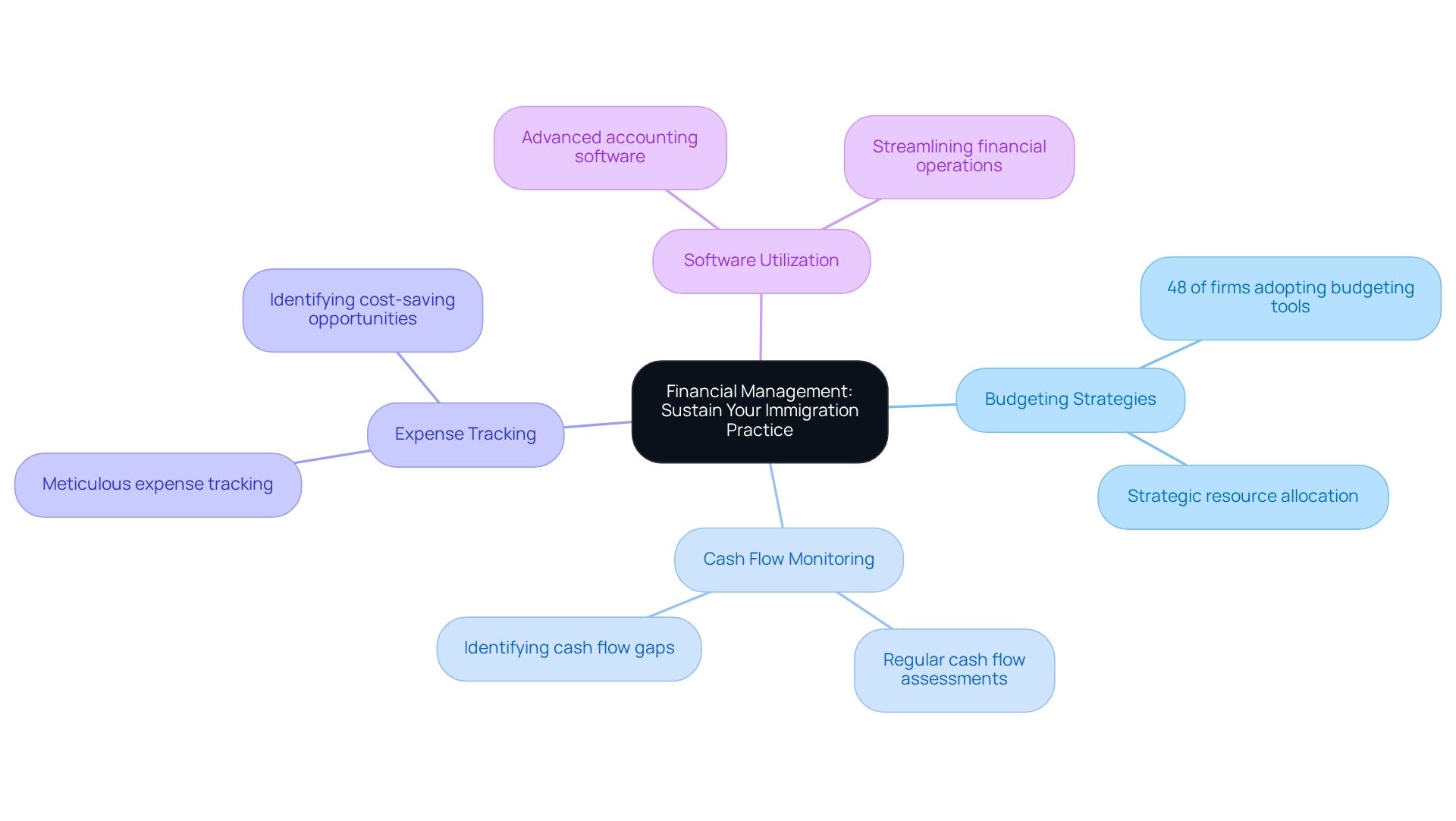 The central node represents the main topic, while the branches show different strategies and insights related to financial management. Each color-coded branch helps you see how various elements contribute to sustaining a legal practice. The central node represents the main topic, while the branches show different strategies and insights related to financial management. Each color-coded branch helps you see how various elements contribute to sustaining a legal practice.