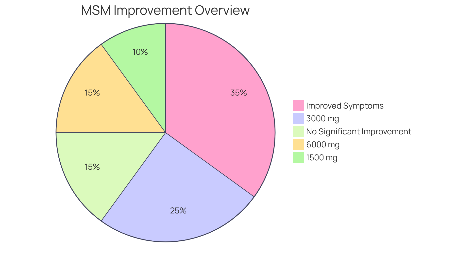 The larger segment shows the percentage of participants who felt significant relief from joint pain after using MSM, while the smaller segments indicate the common dosages used by participants. The bigger the slice, the more people experienced improvement! The larger segment shows the percentage of participants who felt significant relief from joint pain after using MSM, while the smaller segments indicate the common dosages used by participants. The bigger the slice, the more people experienced improvement!