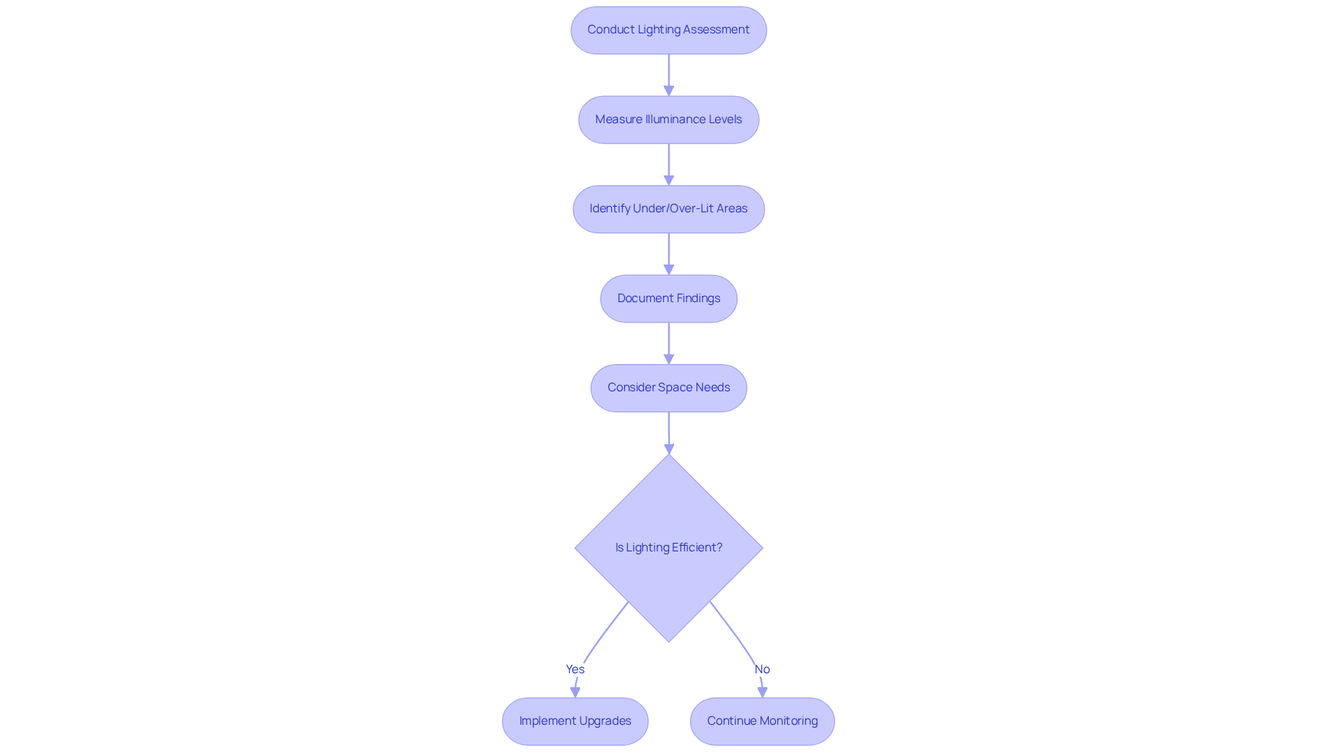 Follow the arrows to see the steps in the lighting assessment process. Each box represents an action or decision that helps improve lighting efficiency in facilities.