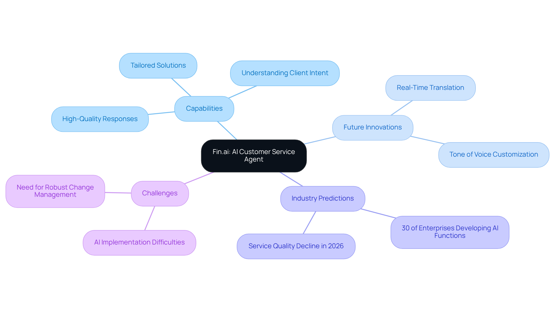 The central node represents Fin.ai, with branches showing its capabilities, future innovations, industry predictions, and challenges. Each branch highlights important aspects of how Fin.ai is shaping customer service.