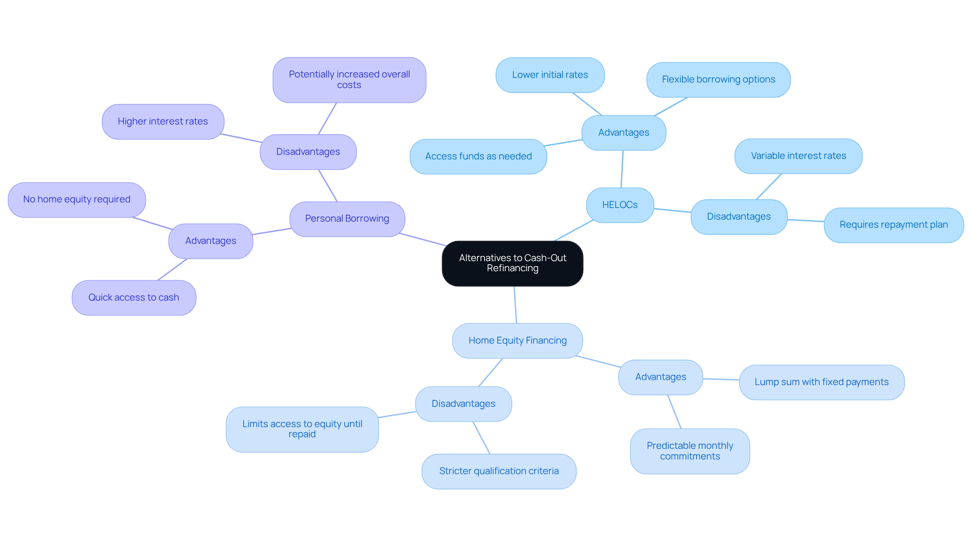 The central node represents the main topic, while the branches show different options available. Each option has its pros and cons listed, helping you compare them easily.