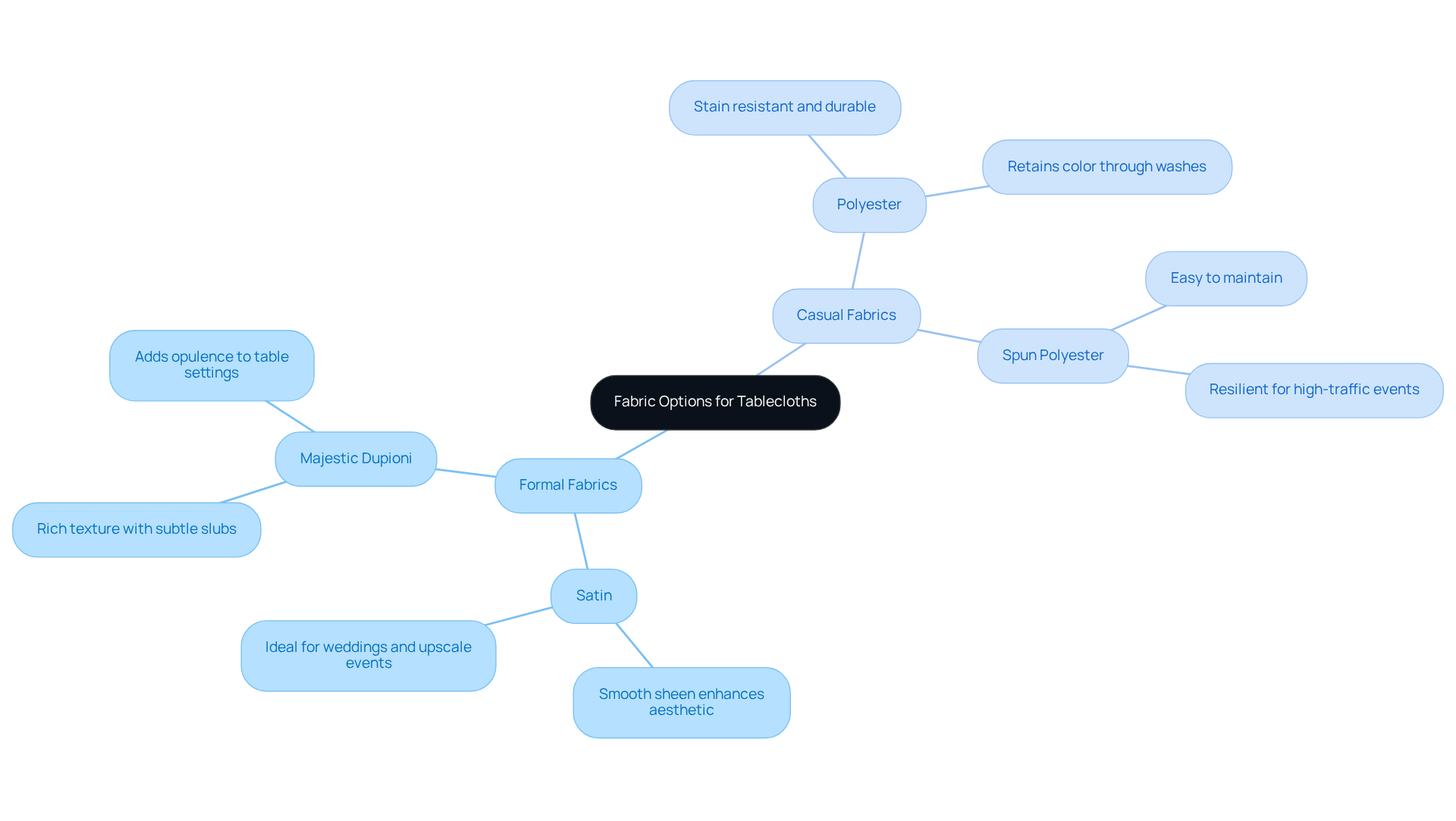 The central node represents the main topic of fabric options. The branches show the two categories of fabrics: formal and casual. Each sub-branch provides details about specific fabrics and their benefits, helping you understand which material suits your event best.