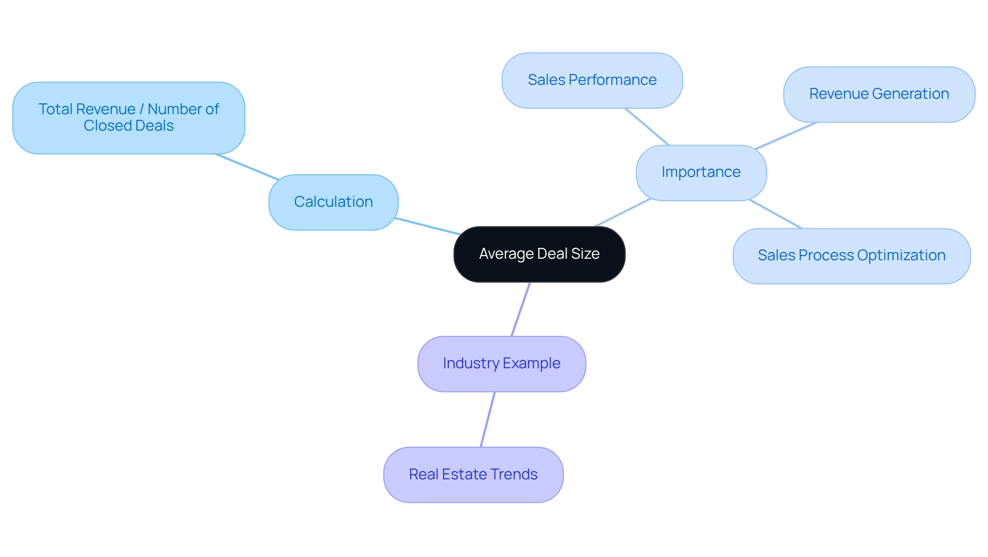 This mindmap starts with the main idea of average deal size at the center. From there, you can explore how it's calculated, why it's important, and see a real-world example in real estate. Each branch helps you understand different aspects of this key performance indicator.