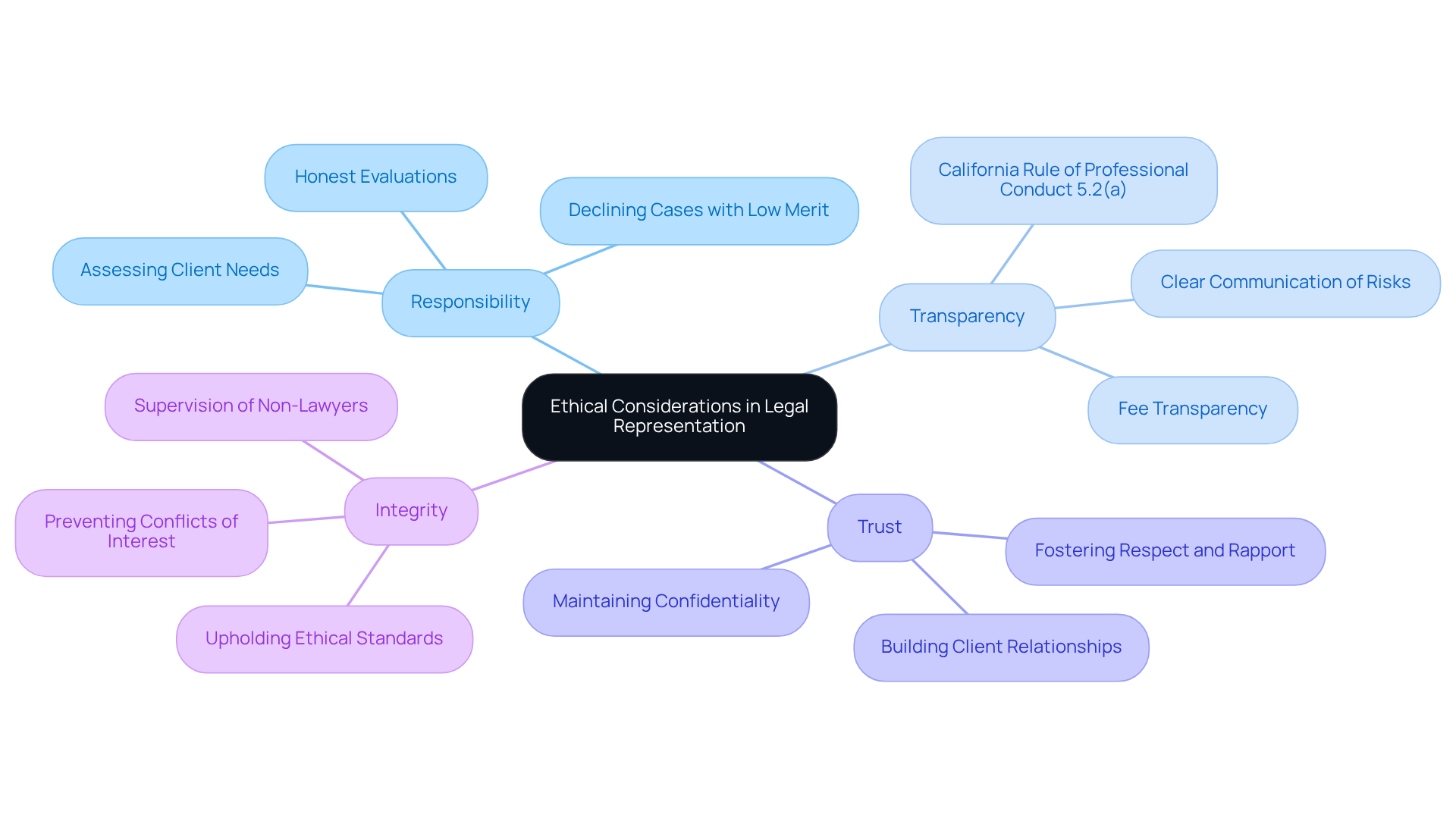 The central node represents the main theme, while the branches show key areas of focus. Each sub-branch provides more detail on specific aspects, helping you understand how they all connect to the overarching theme of ethics in law.