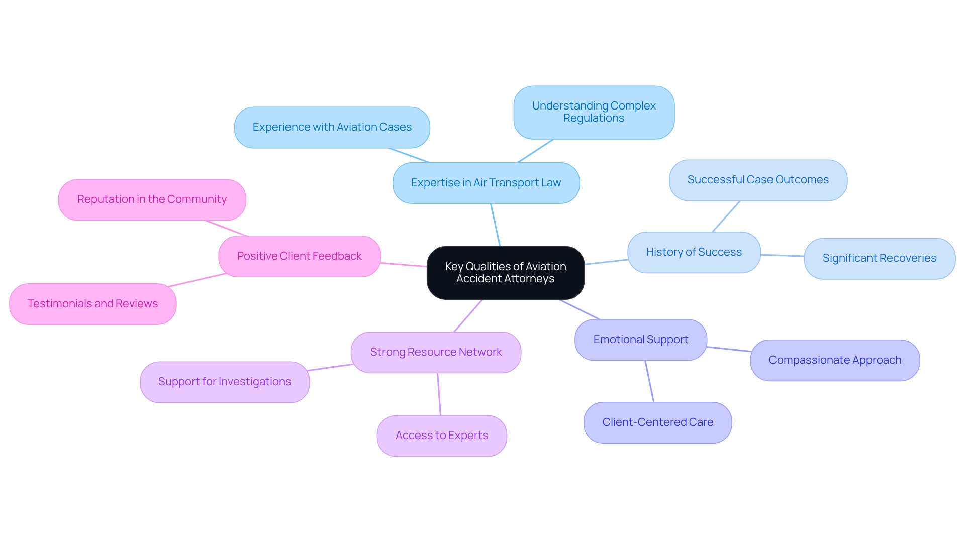 This mindmap helps you visualize the important qualities to consider when choosing an aviation accident attorney. Each branch represents a key quality, and the sub-branches provide more details or examples, making it easier to understand what to look for in a lawyer.