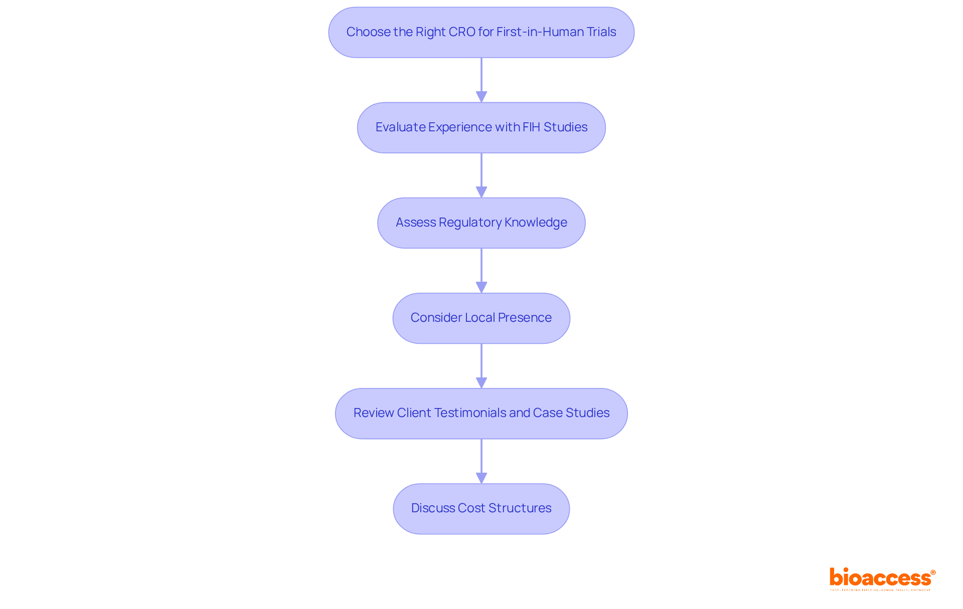 This flowchart guides you through the steps to choose the right CRO for first-in-human trials. Each box represents a key factor to consider, helping you make an informed decision.